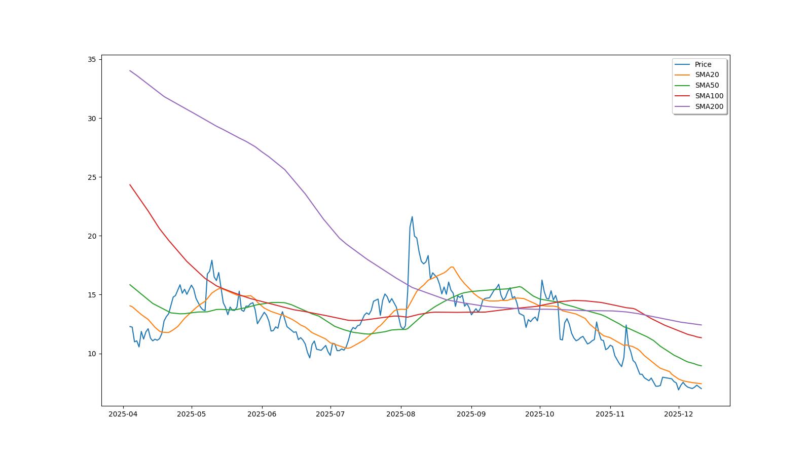 Illuvium Simple Moving Averages
