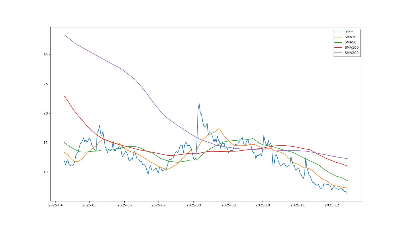 Illuvium Simple Moving Averages