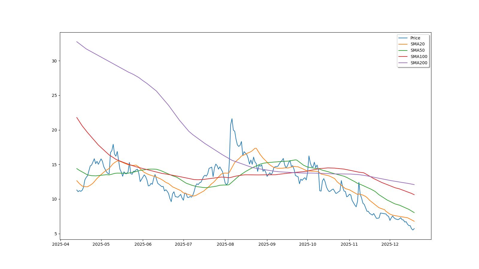 Illuvium Simple Moving Averages