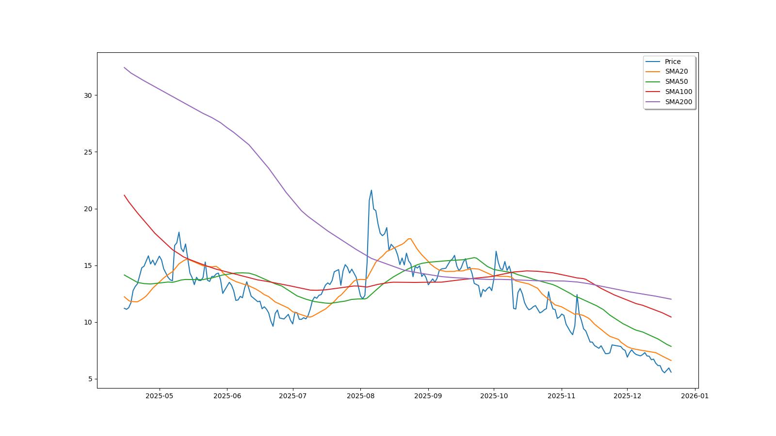 Illuvium Simple Moving Averages