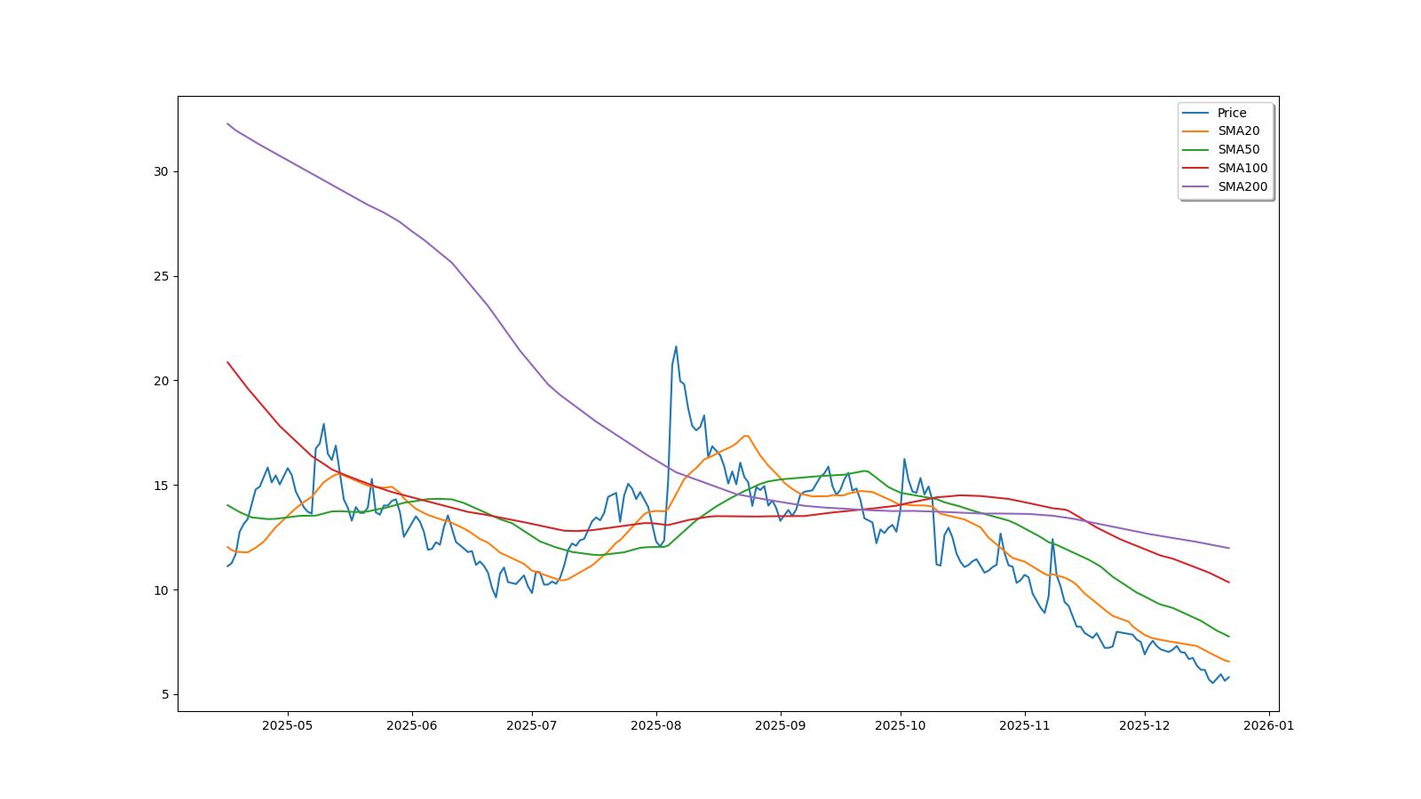 Illuvium Simple Moving Averages
