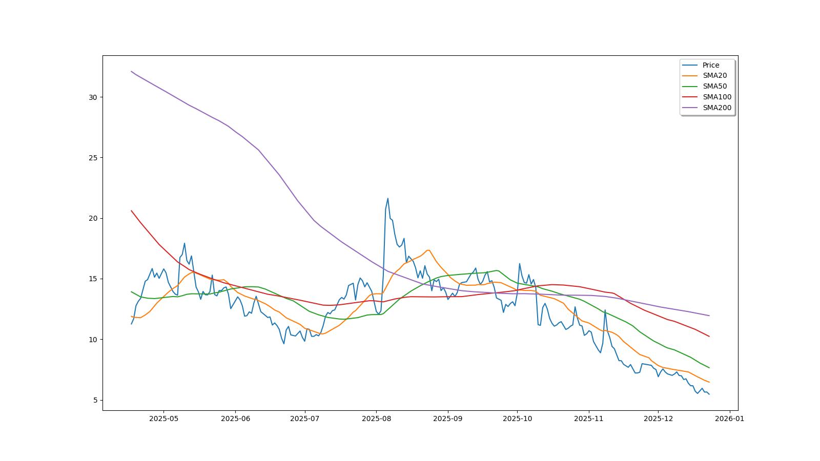 Illuvium Simple Moving Averages