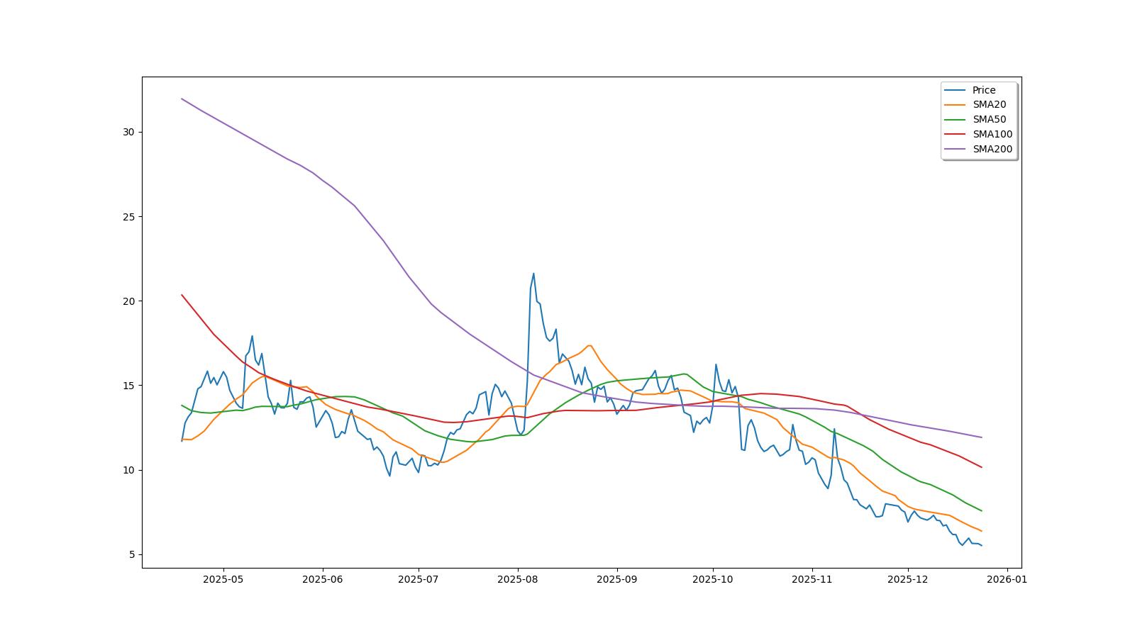 Illuvium Simple Moving Averages