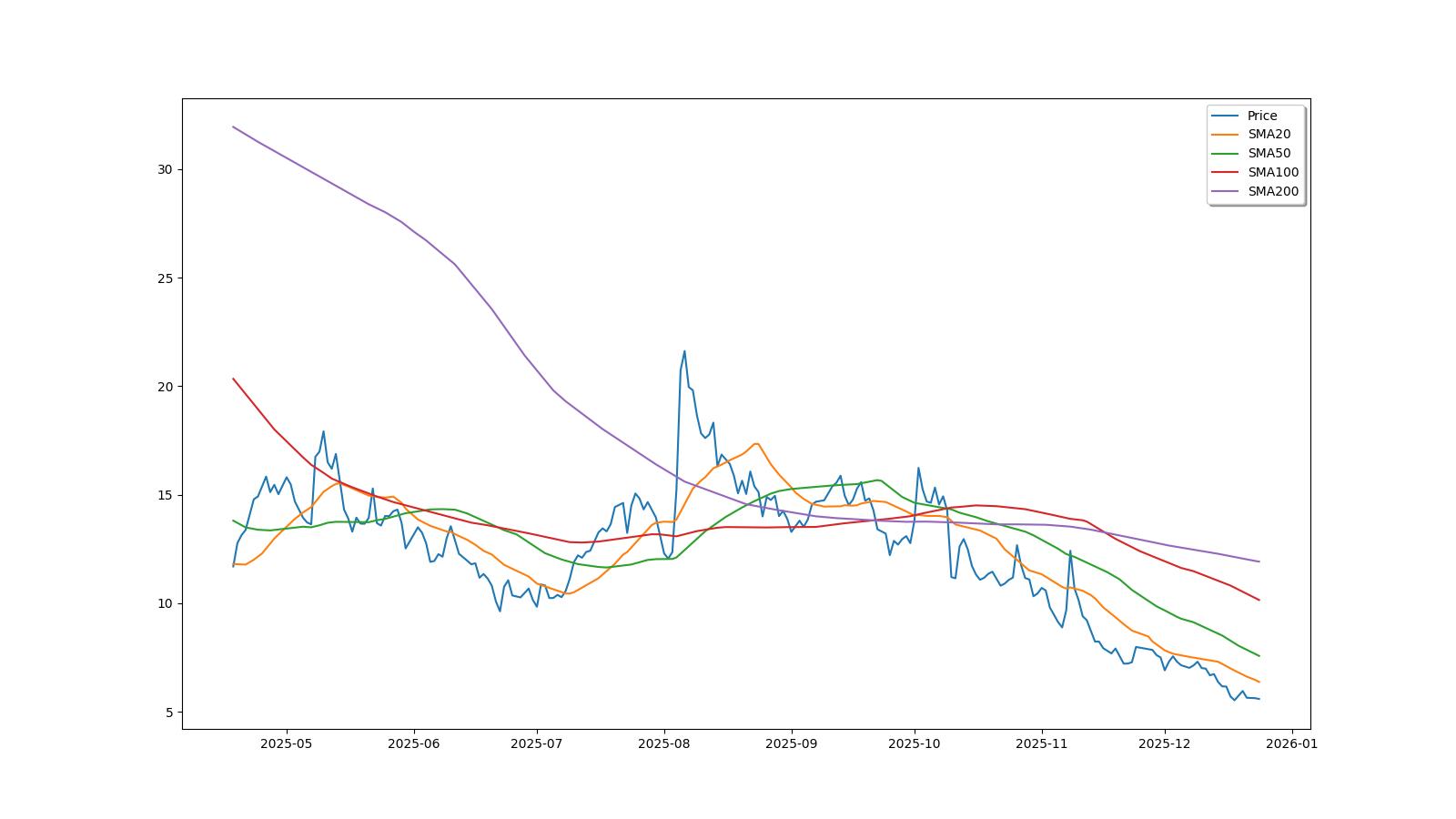 Illuvium Simple Moving Averages