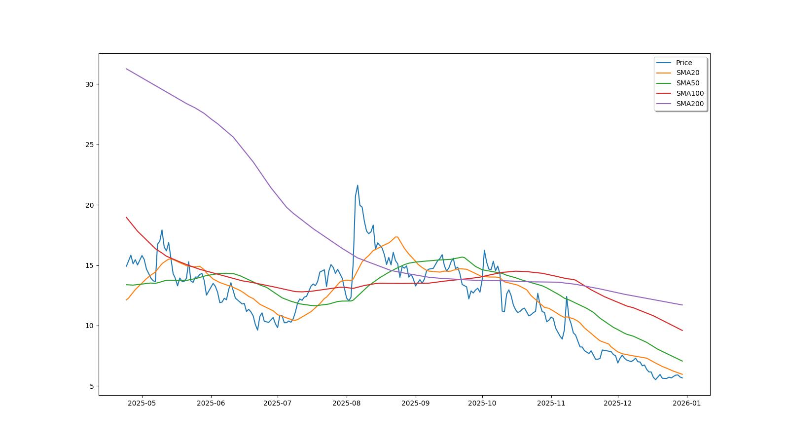 Illuvium Simple Moving Averages