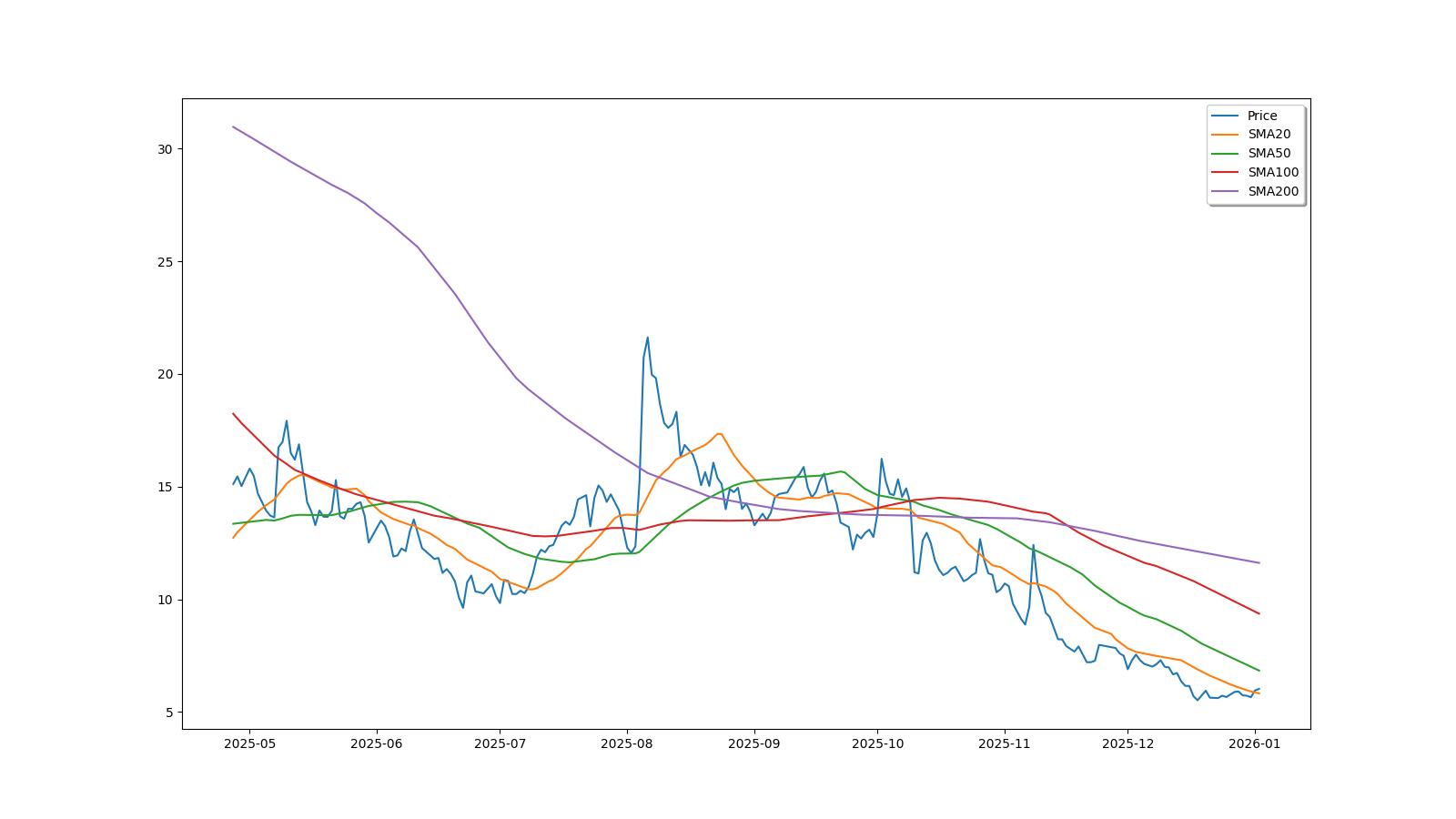 Illuvium Simple Moving Averages