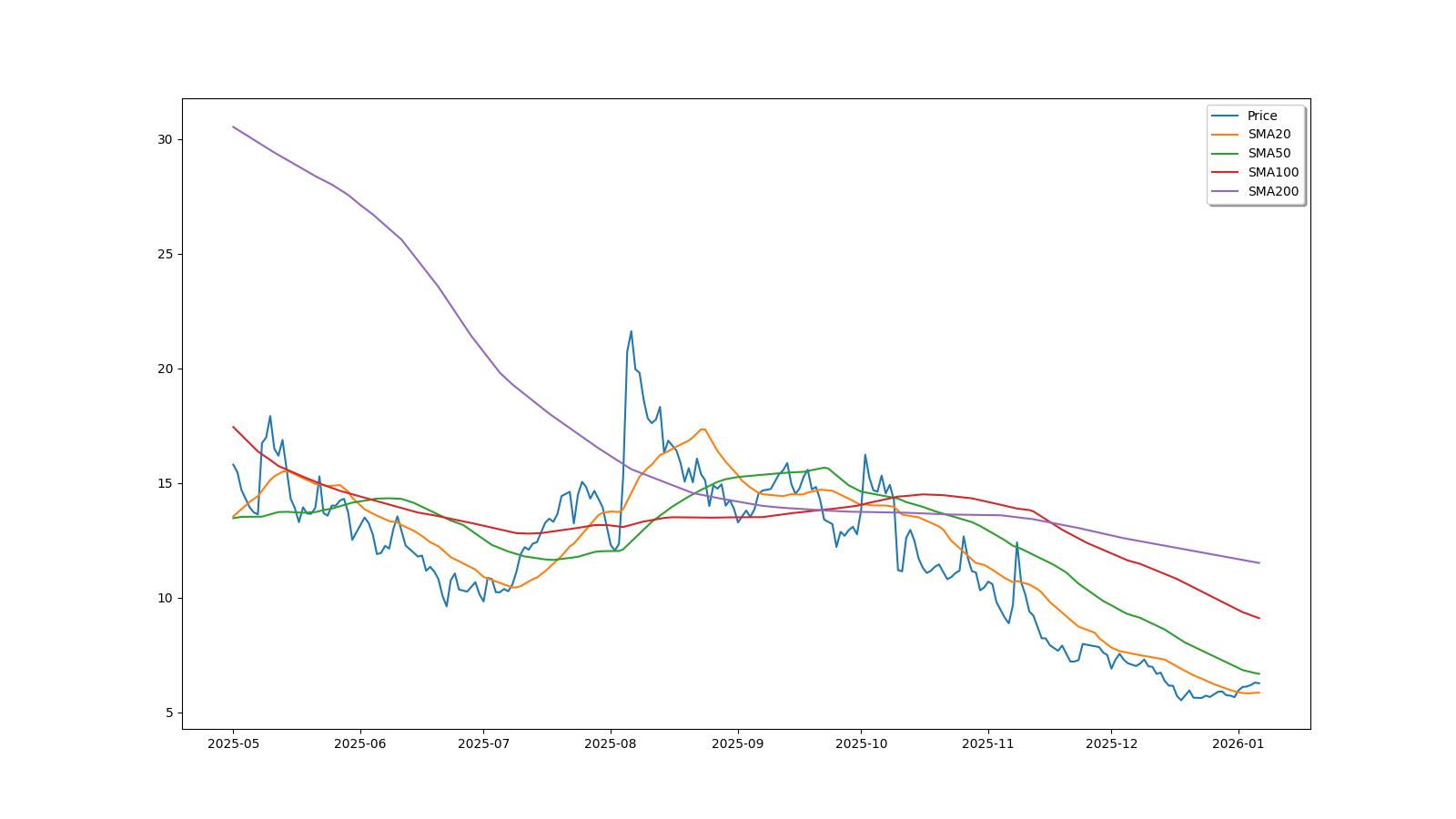 Illuvium Simple Moving Averages
