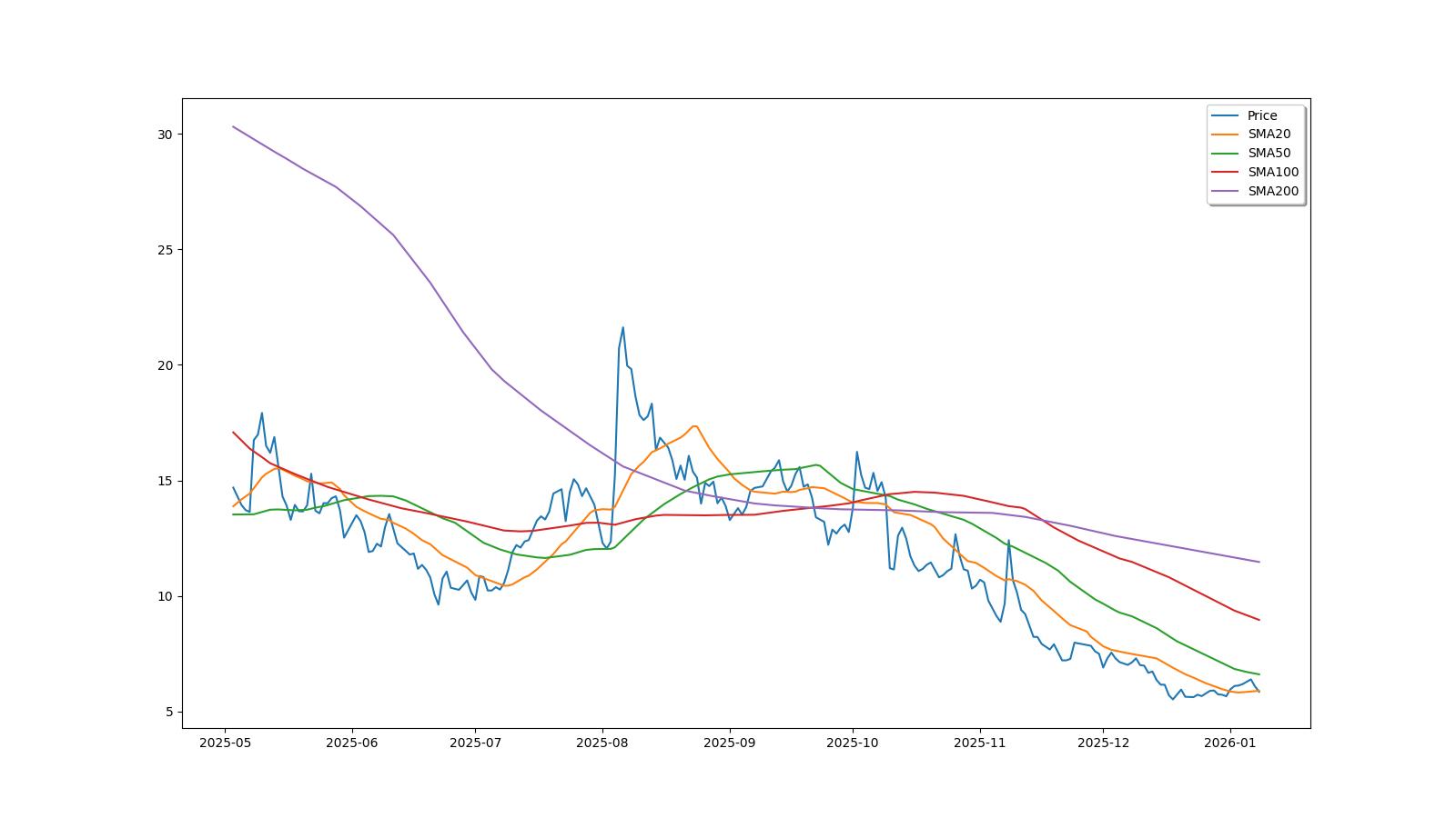 Illuvium Simple Moving Averages