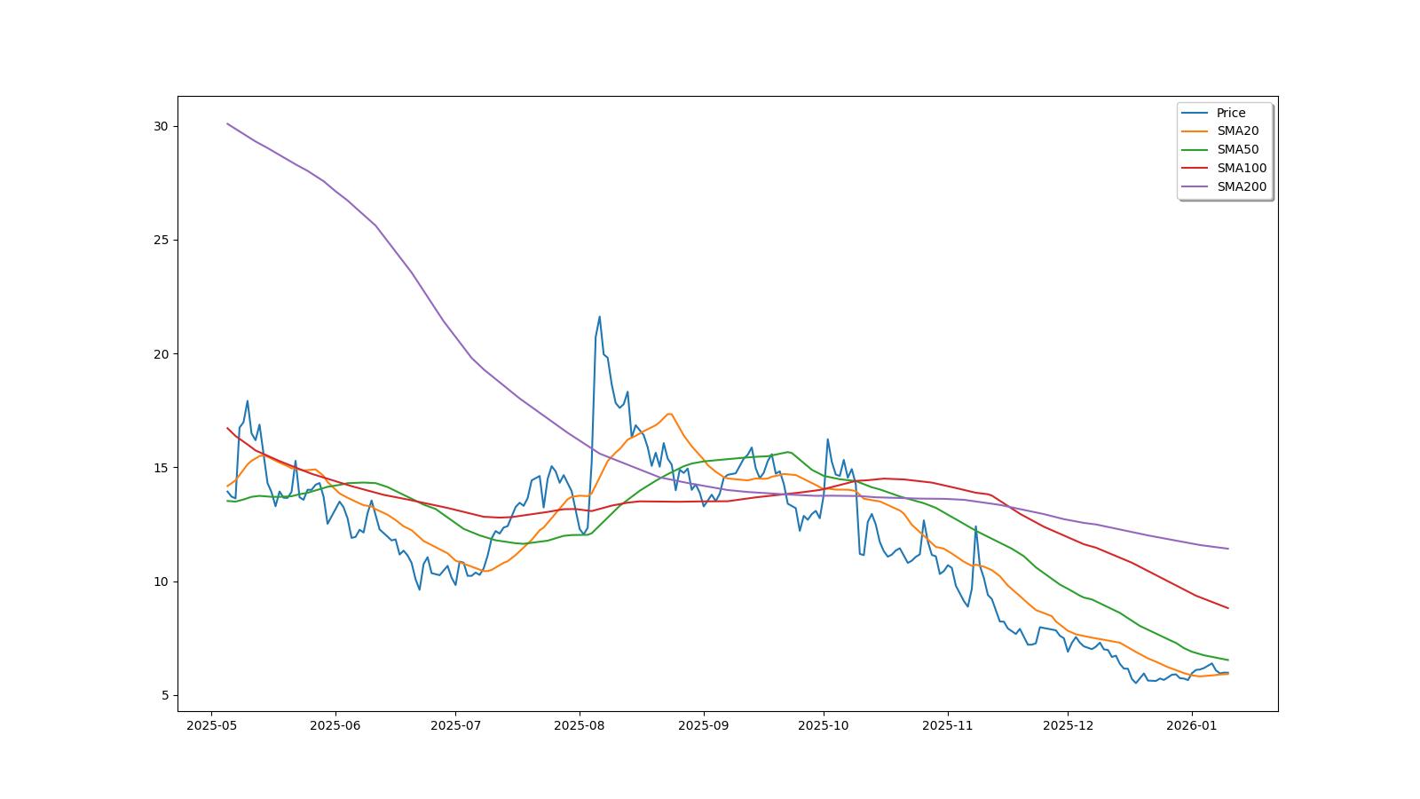 Illuvium Simple Moving Averages