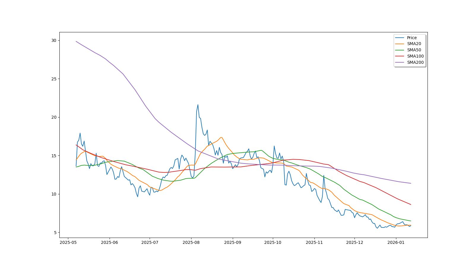 Illuvium Simple Moving Averages