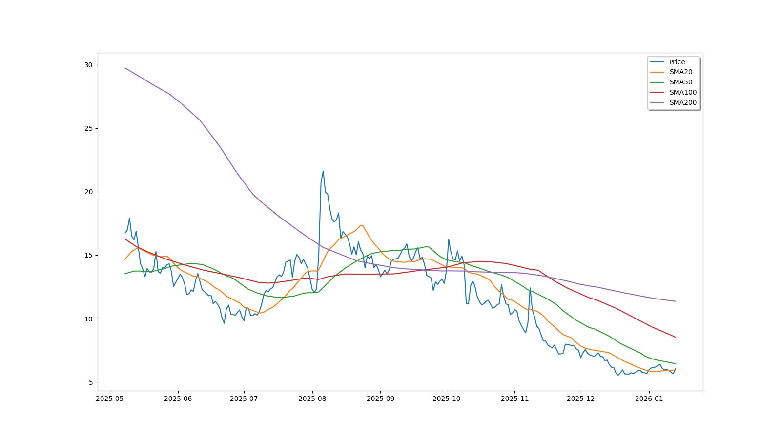Illuvium Simple Moving Averages
