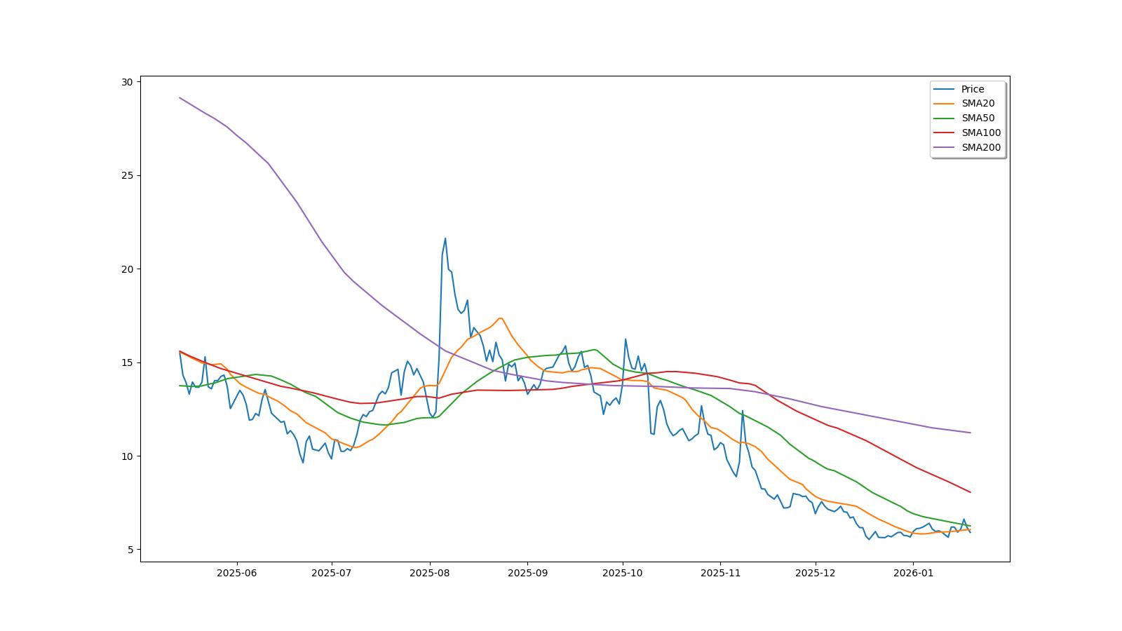 Illuvium Simple Moving Averages