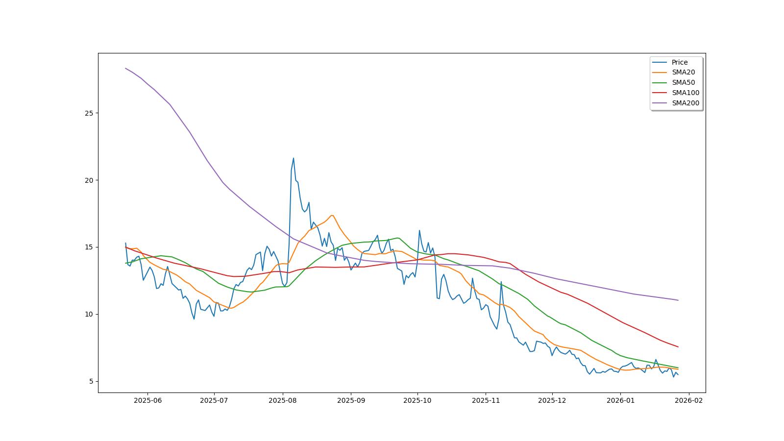 Illuvium Simple Moving Averages