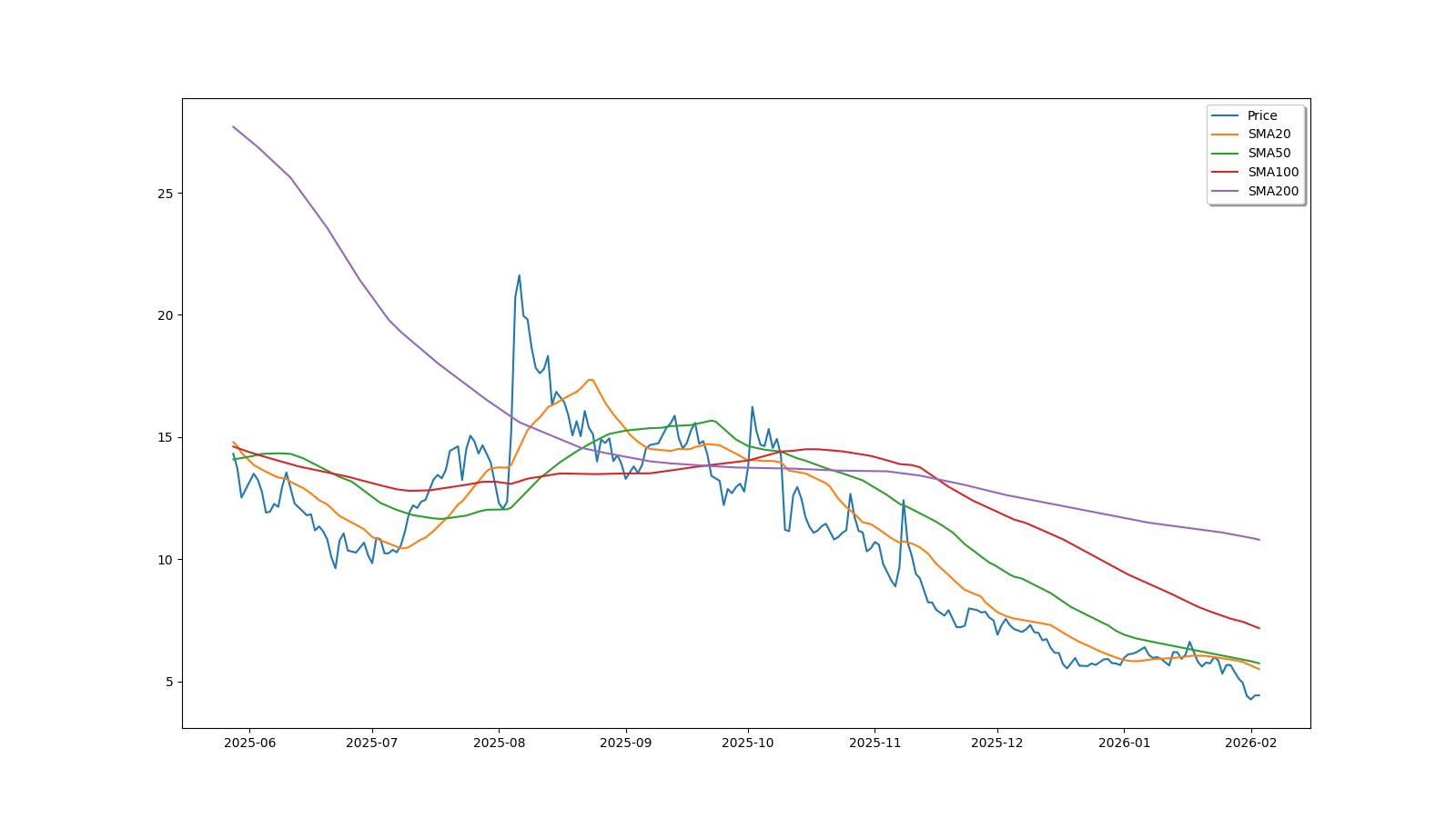 Illuvium Simple Moving Averages