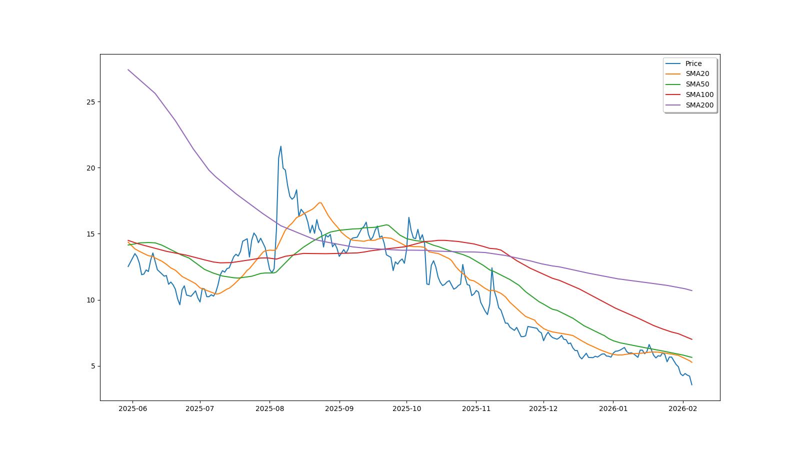 Illuvium Simple Moving Averages