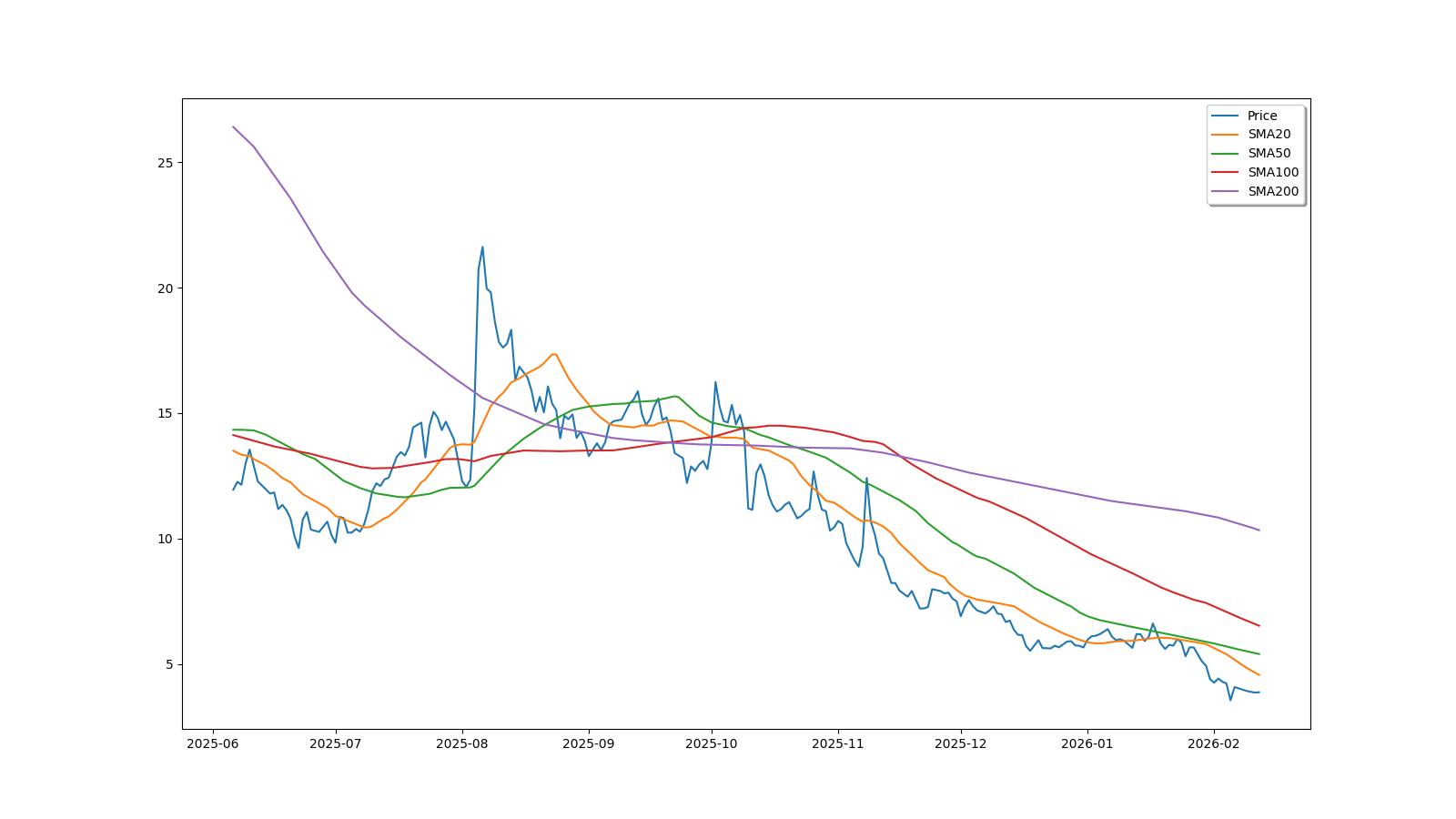 Illuvium Simple Moving Averages