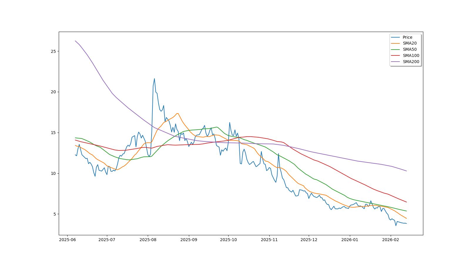 Illuvium Simple Moving Averages