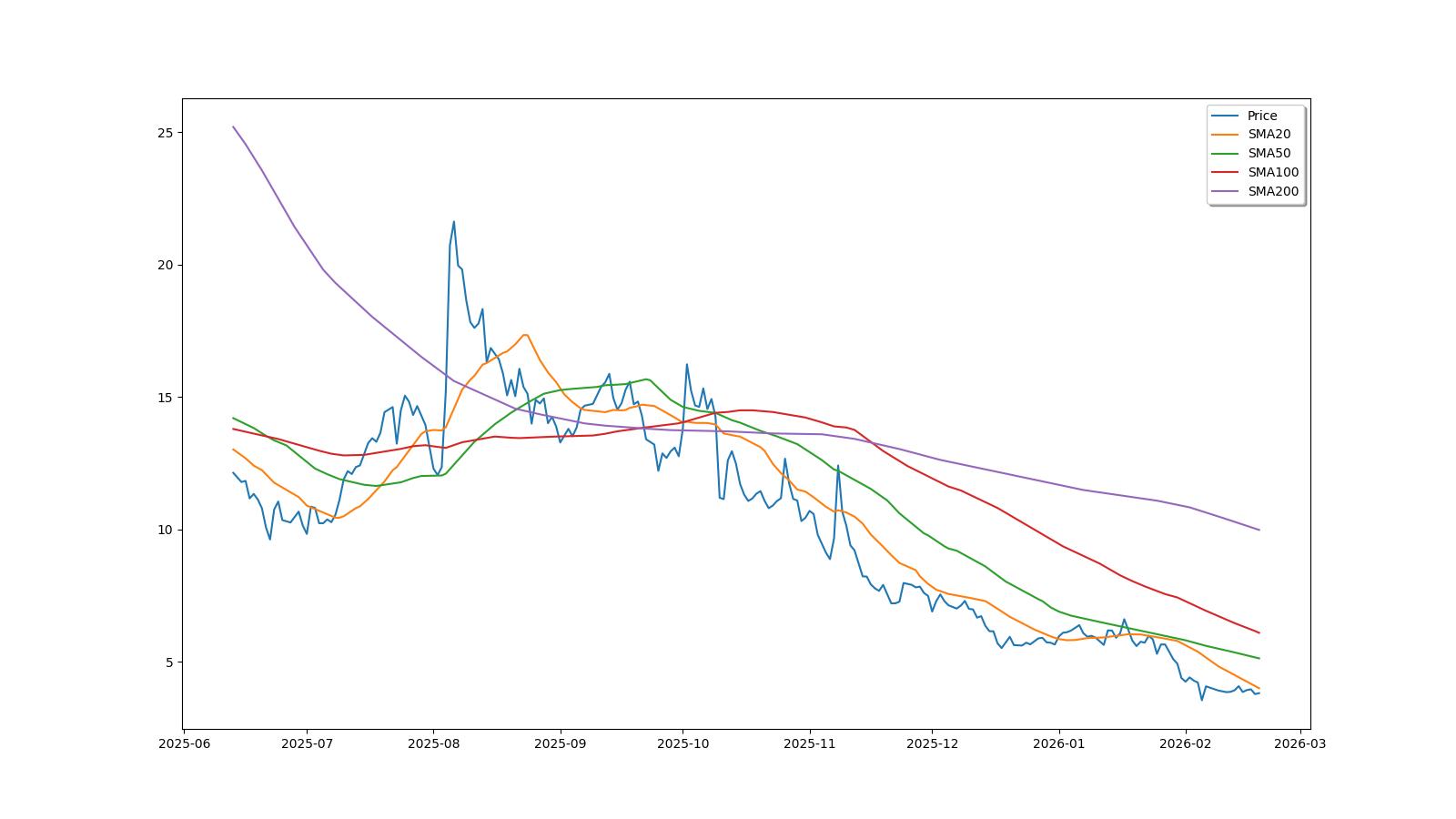 Illuvium Simple Moving Averages