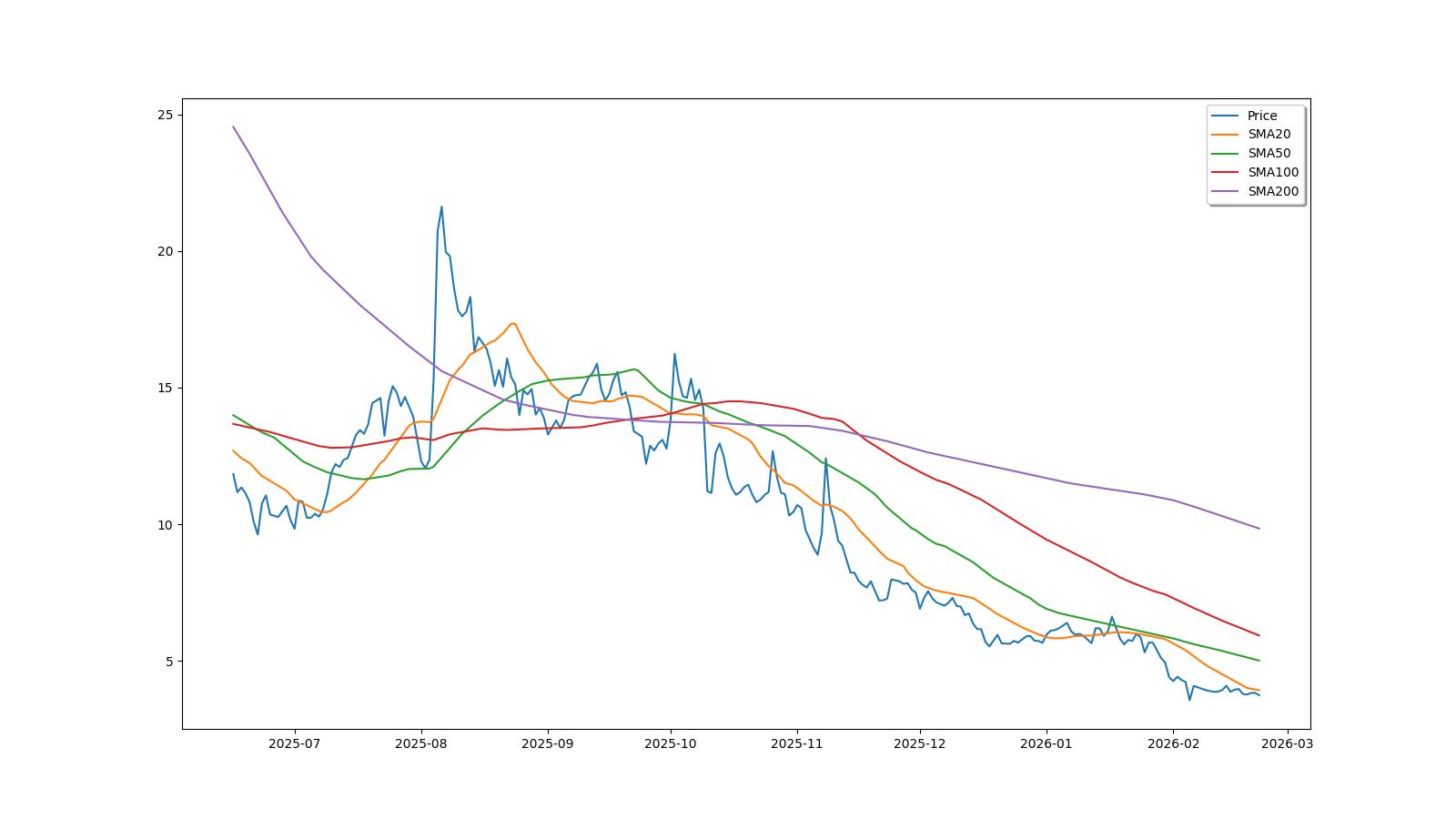 Illuvium Simple Moving Averages