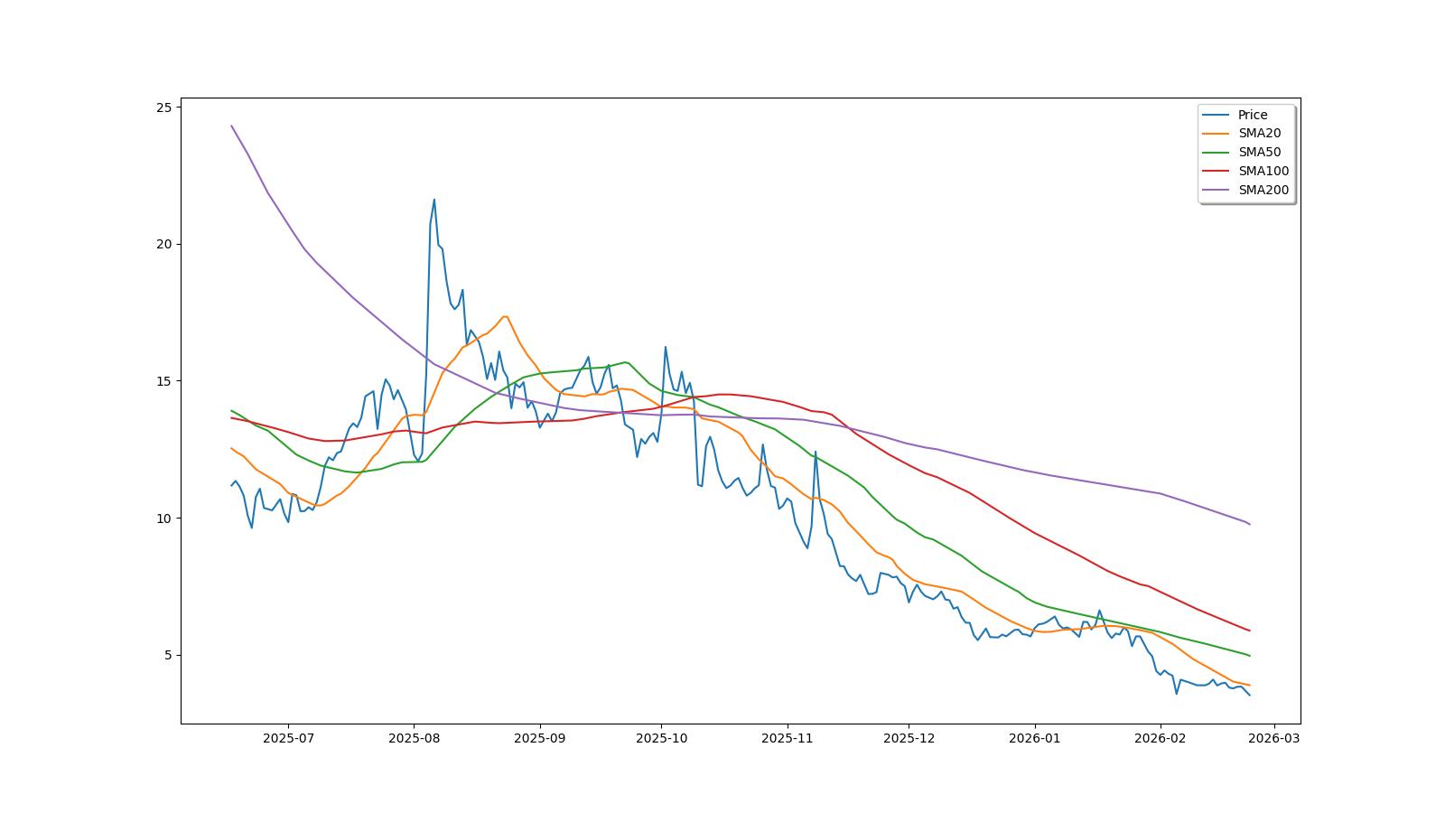 Illuvium Simple Moving Averages