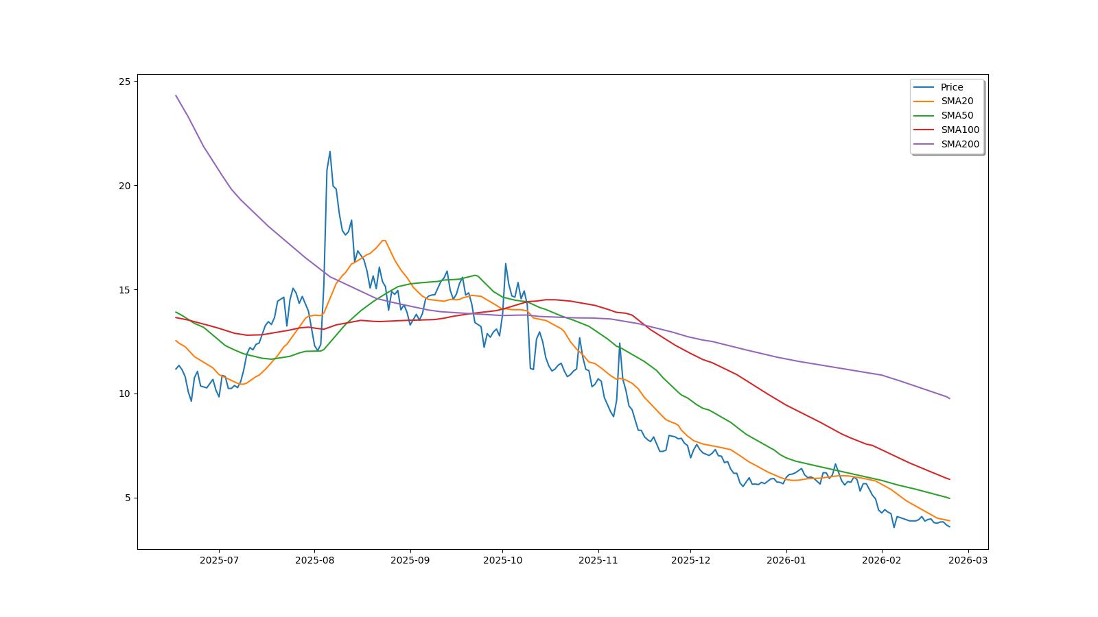 Illuvium Simple Moving Averages