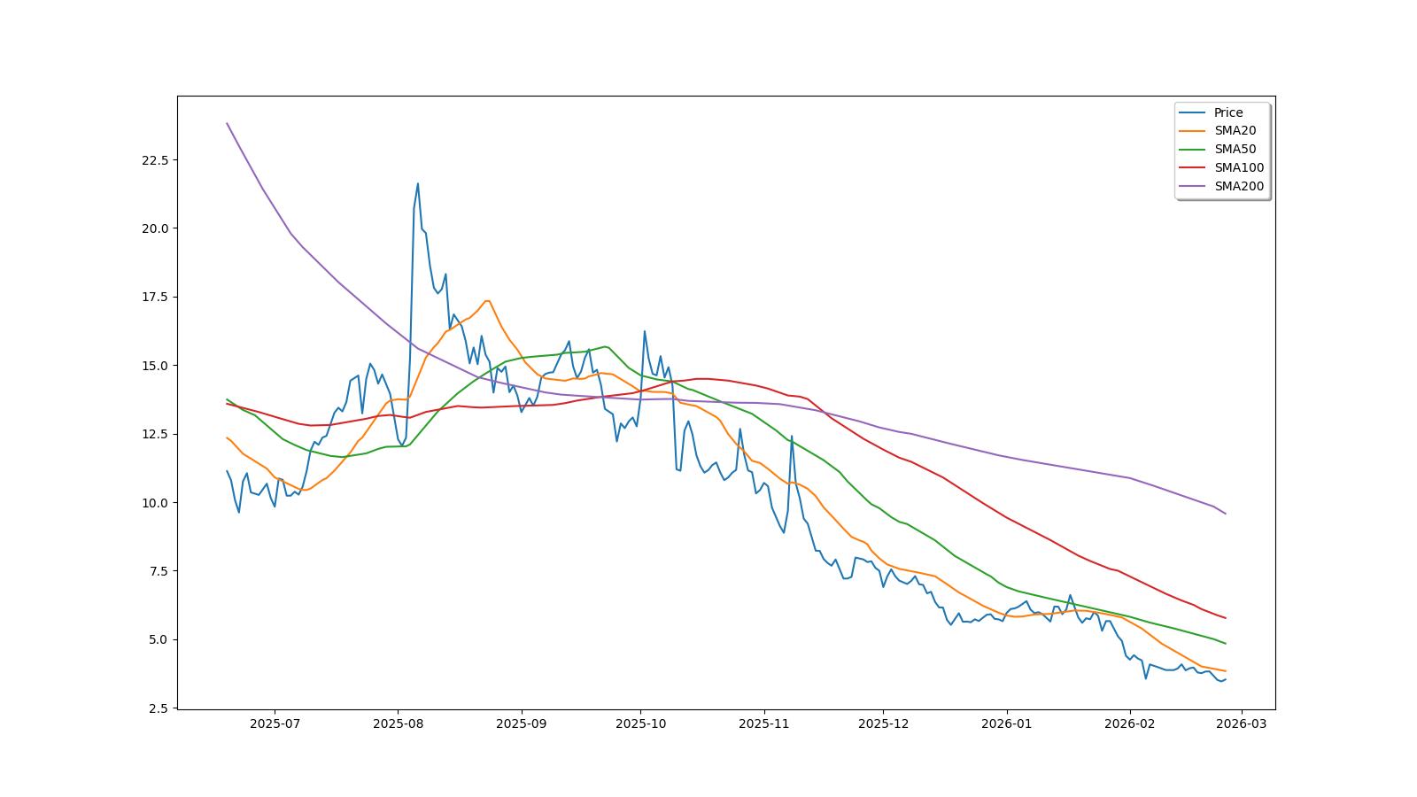 Illuvium Simple Moving Averages