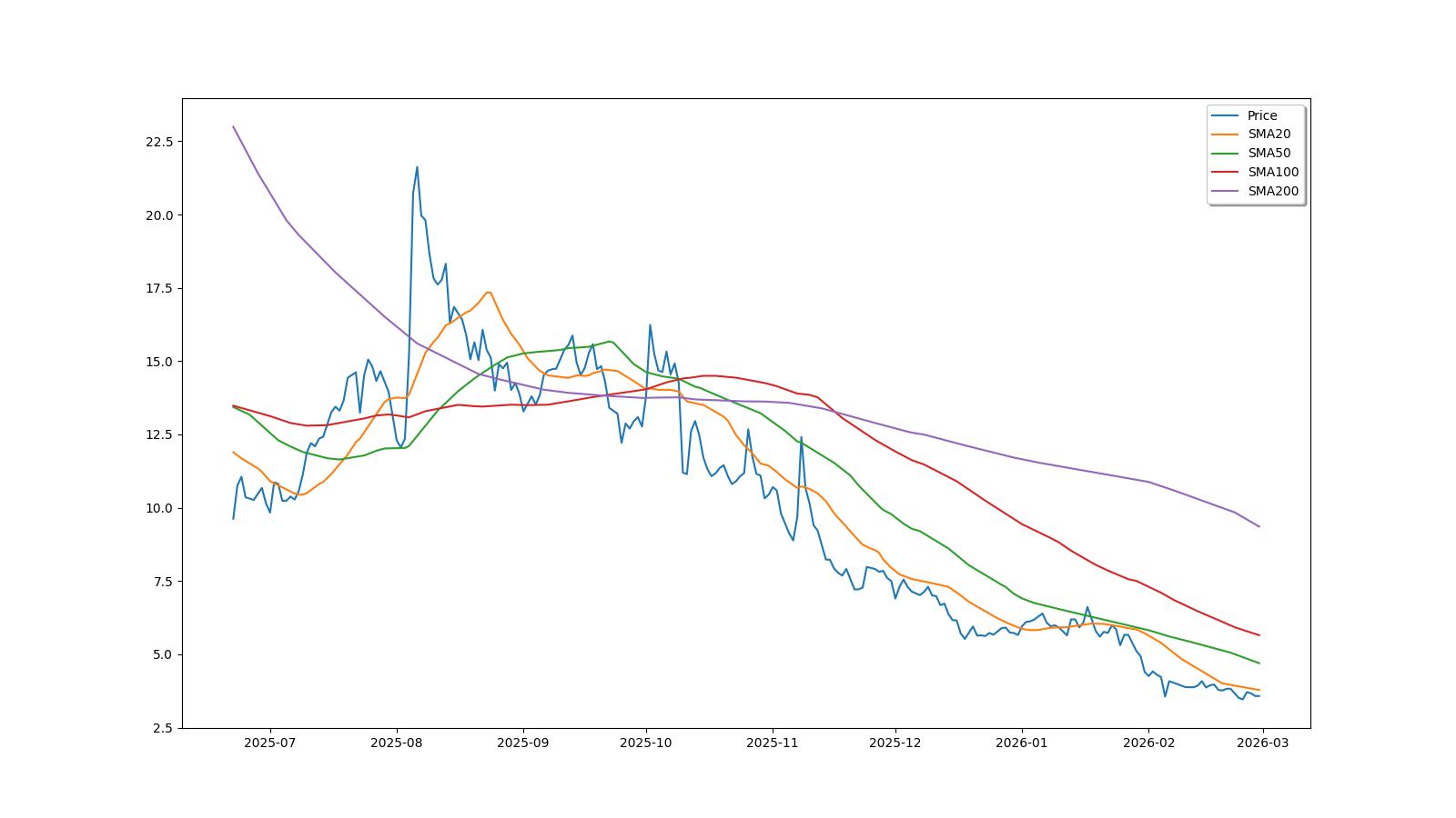 Illuvium Simple Moving Averages