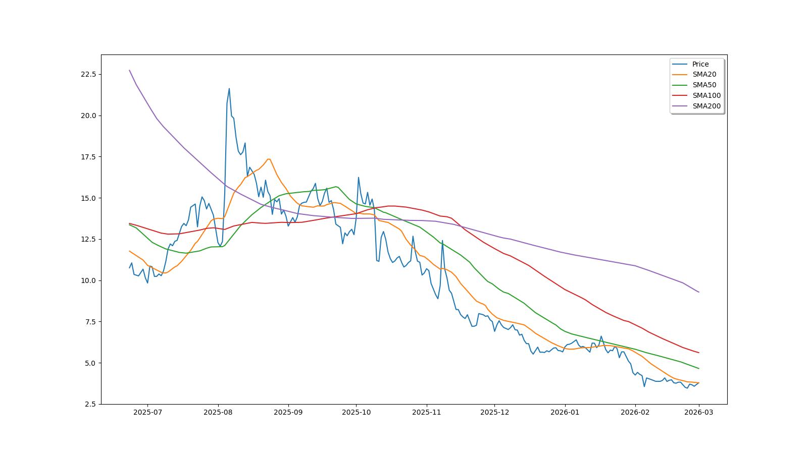 Illuvium Simple Moving Averages
