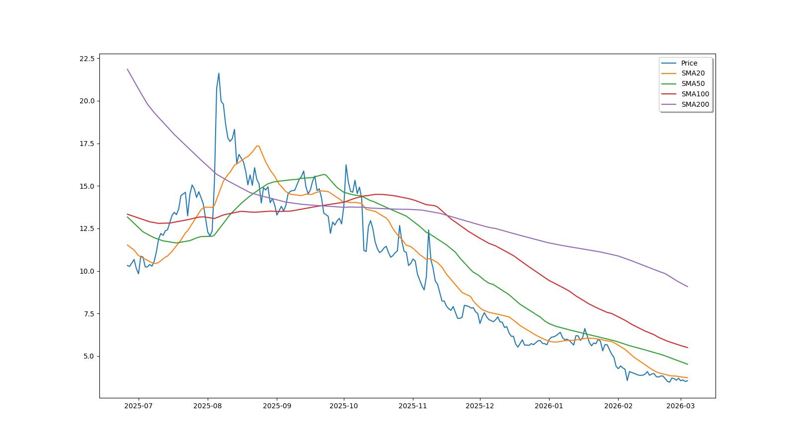 Illuvium Simple Moving Averages