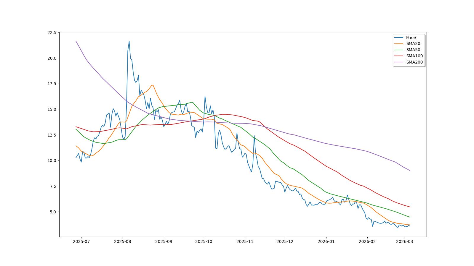Illuvium Simple Moving Averages