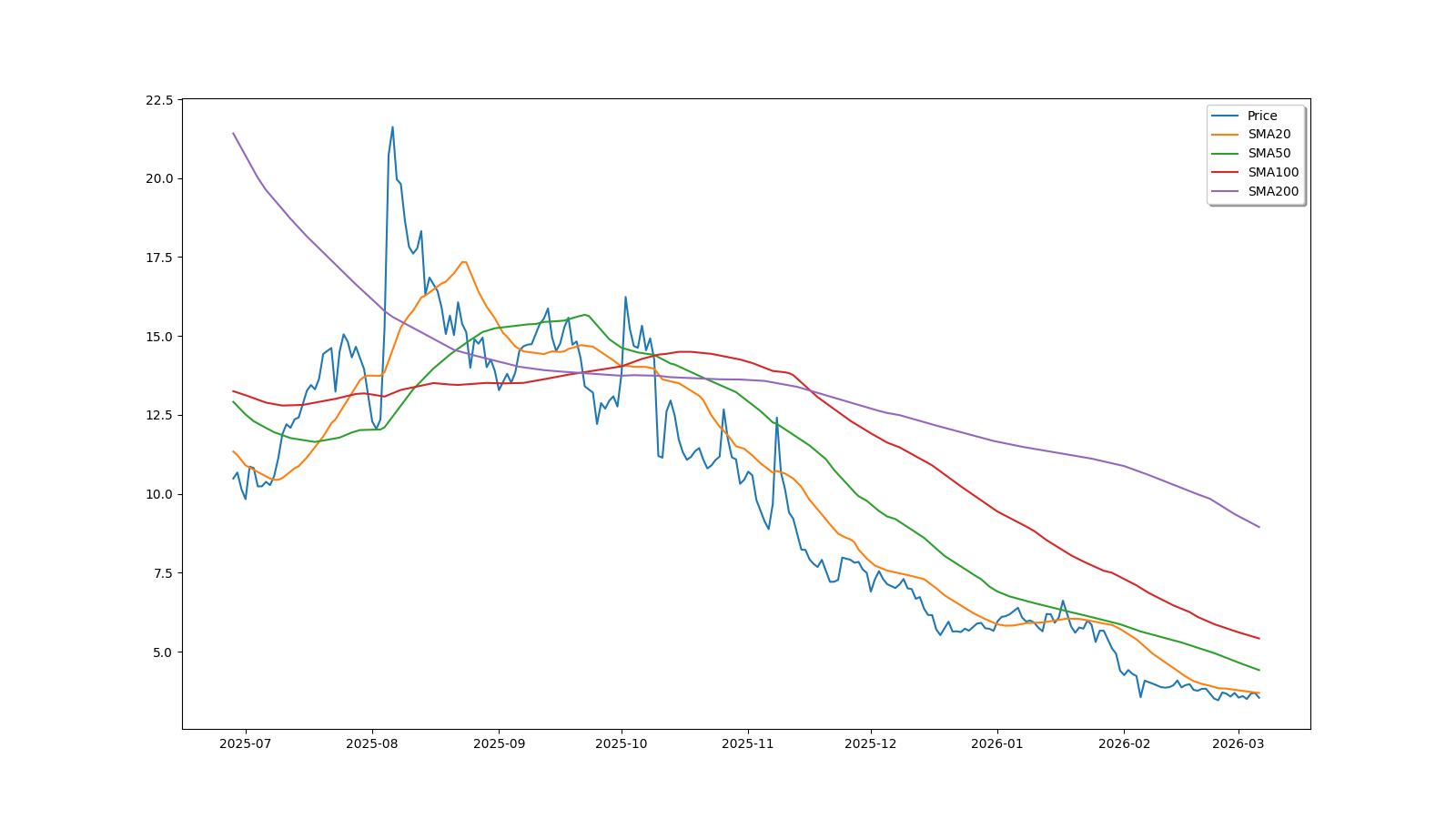 Illuvium Simple Moving Averages