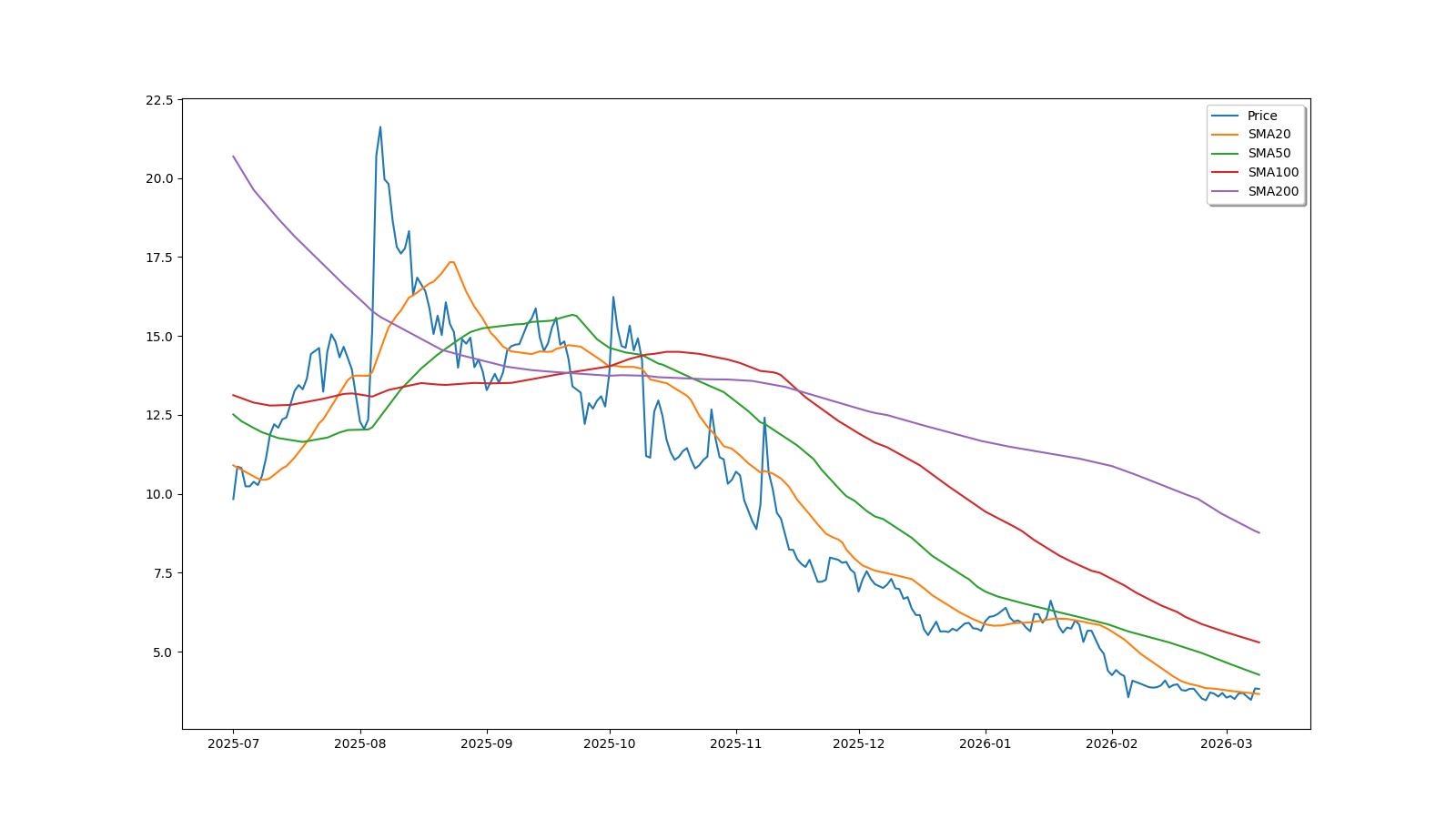 일루비움 Simple Moving Averages