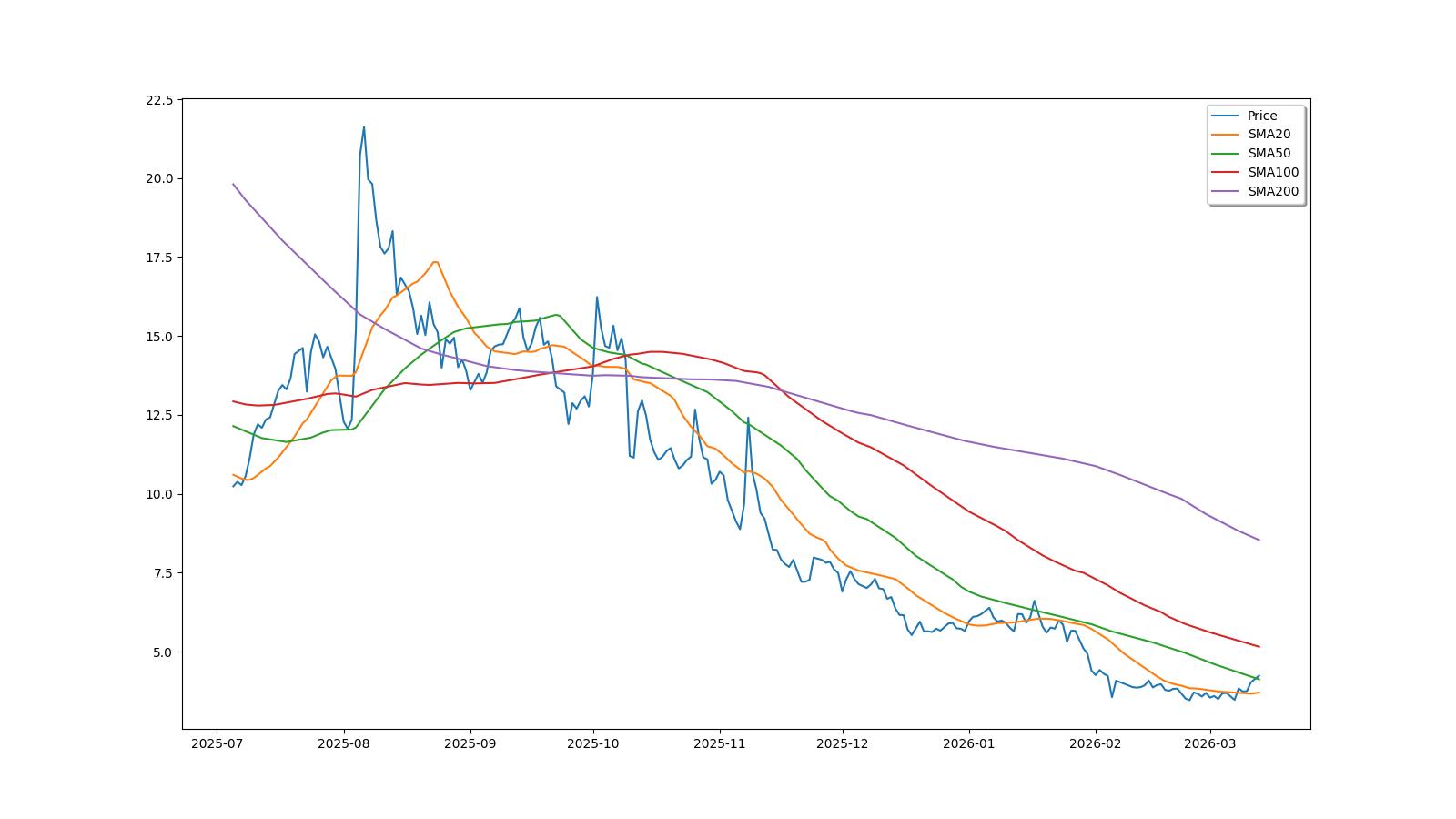 Illuvium Simple Moving Averages