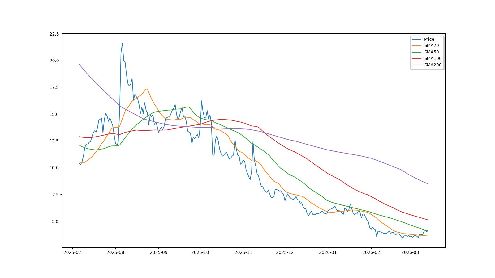 Illuvium Simple Moving Averages
