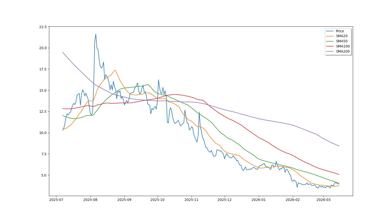 Illuvium Simple Moving Averages