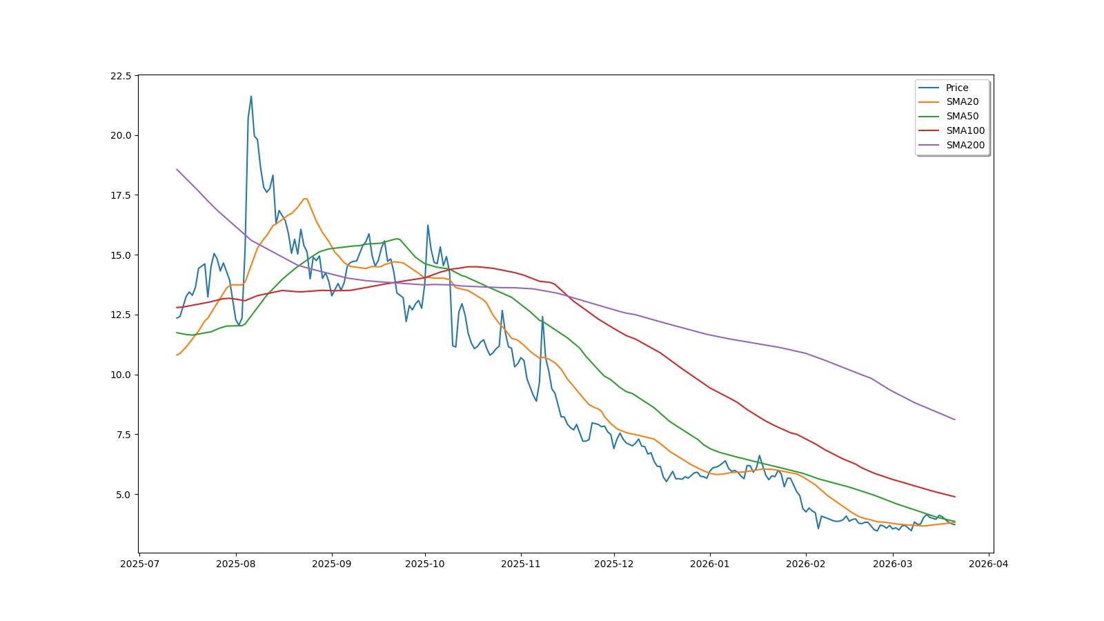 Illuvium Simple Moving Averages