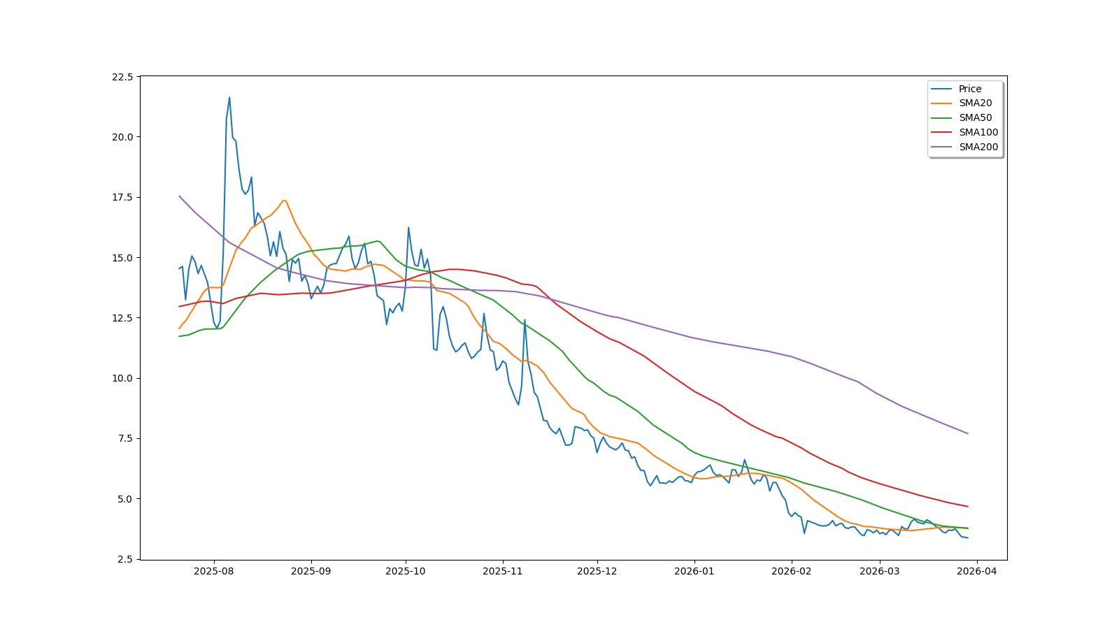 Illuvium Simple Moving Averages