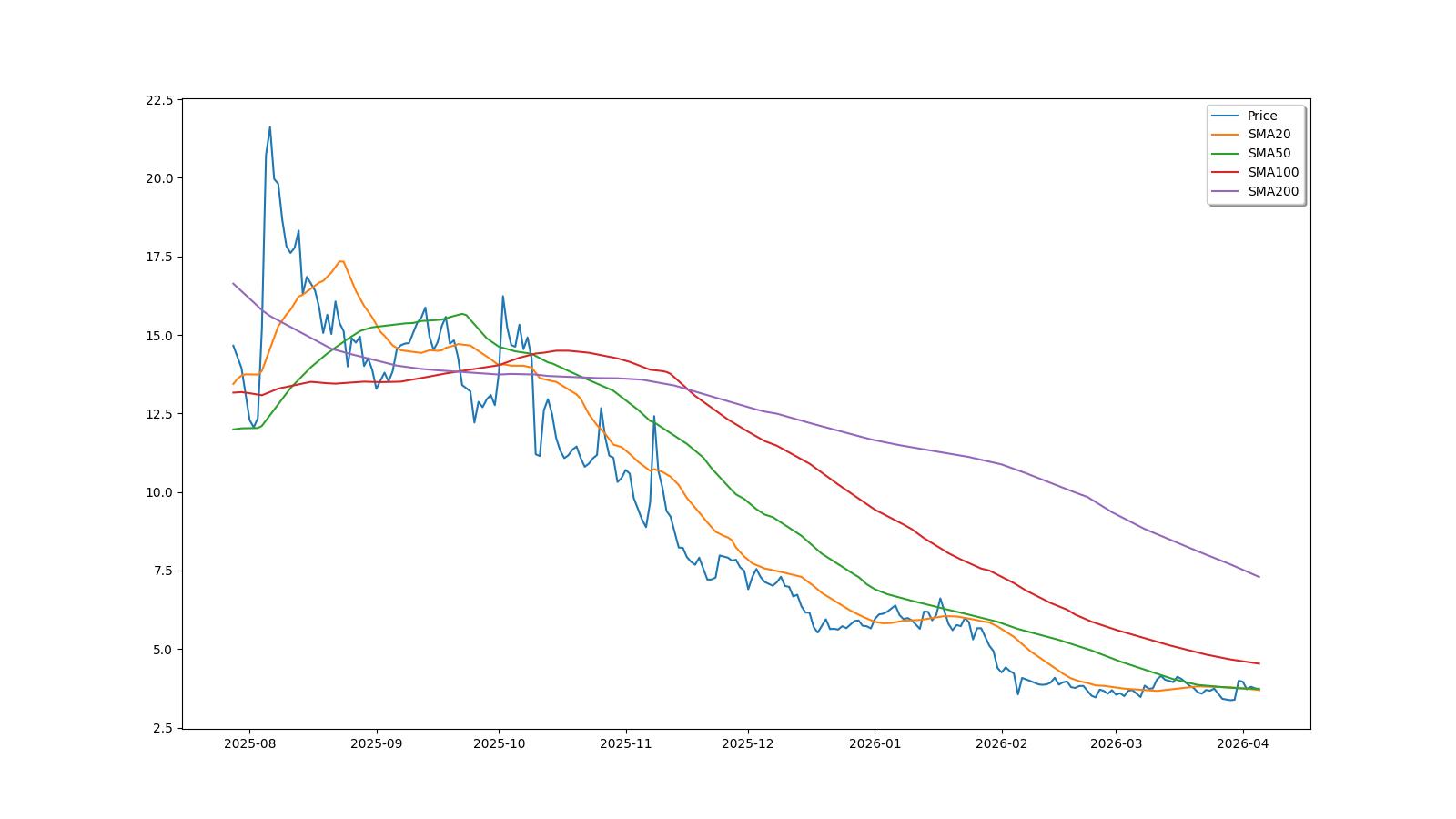 Illuvium Simple Moving Averages