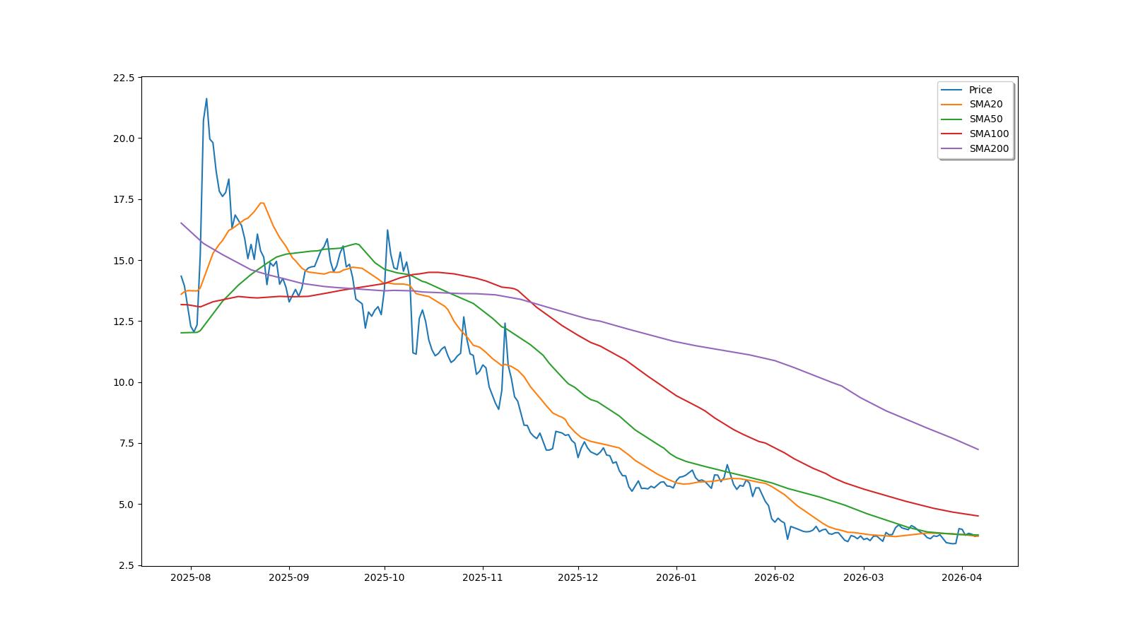 Illuvium Simple Moving Averages
