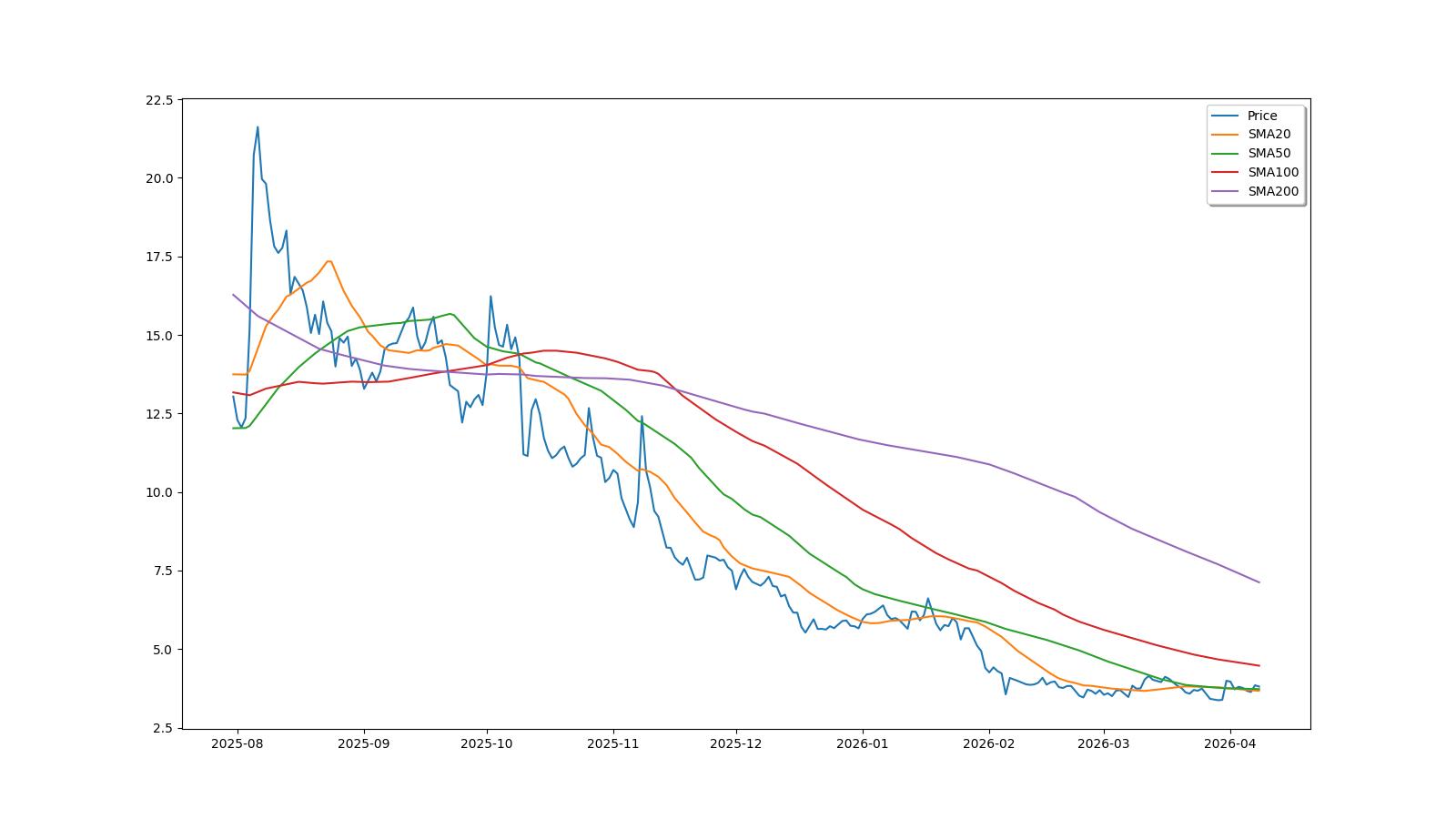 Illuvium Simple Moving Averages