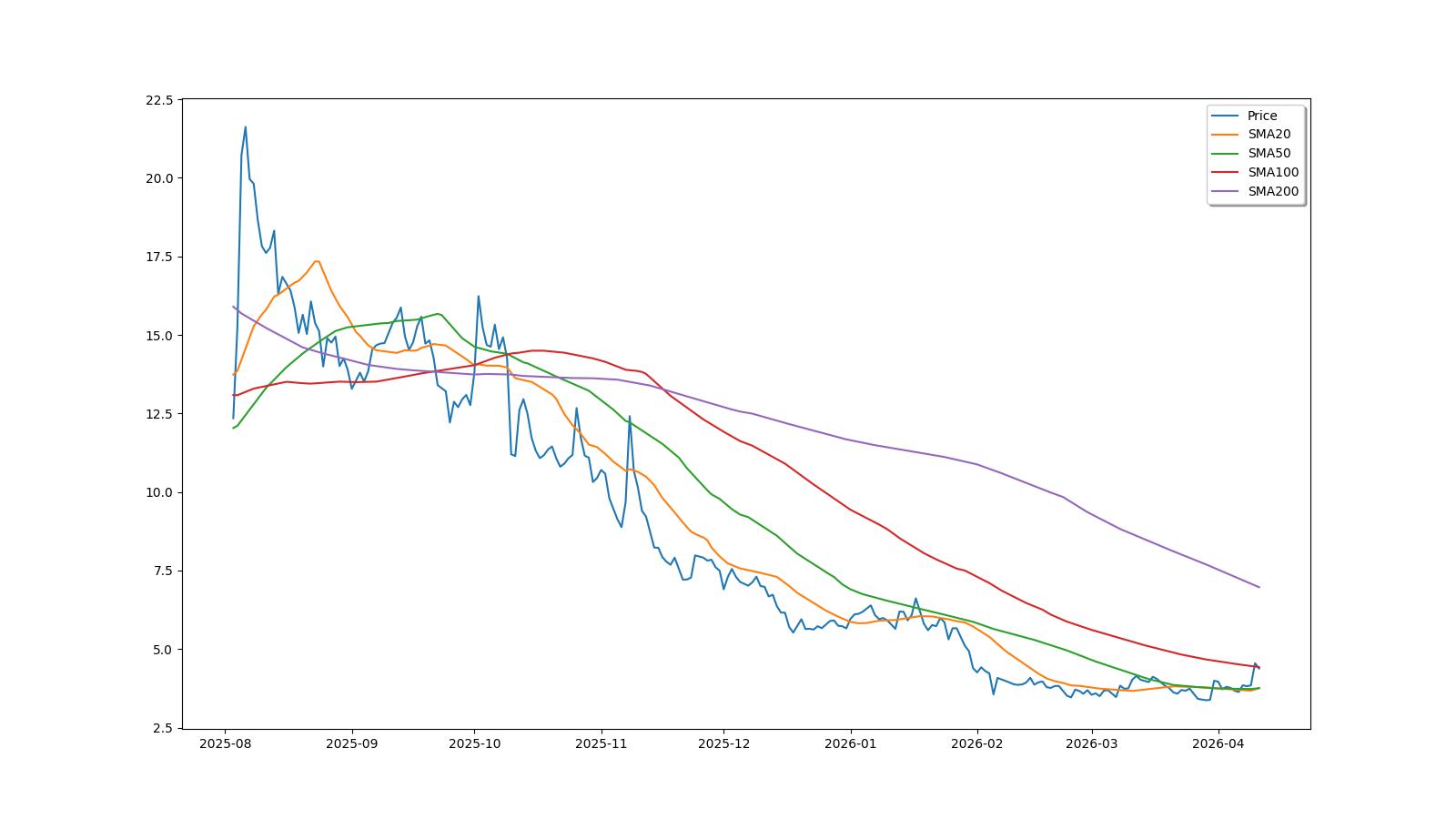 Illuvium Simple Moving Averages