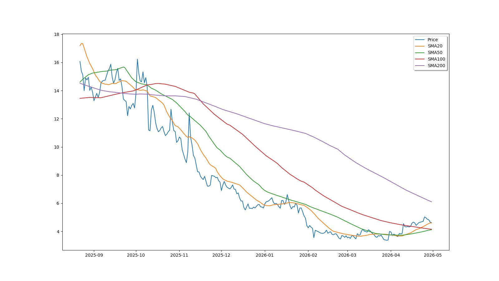 Illuvium Simple Moving Averages