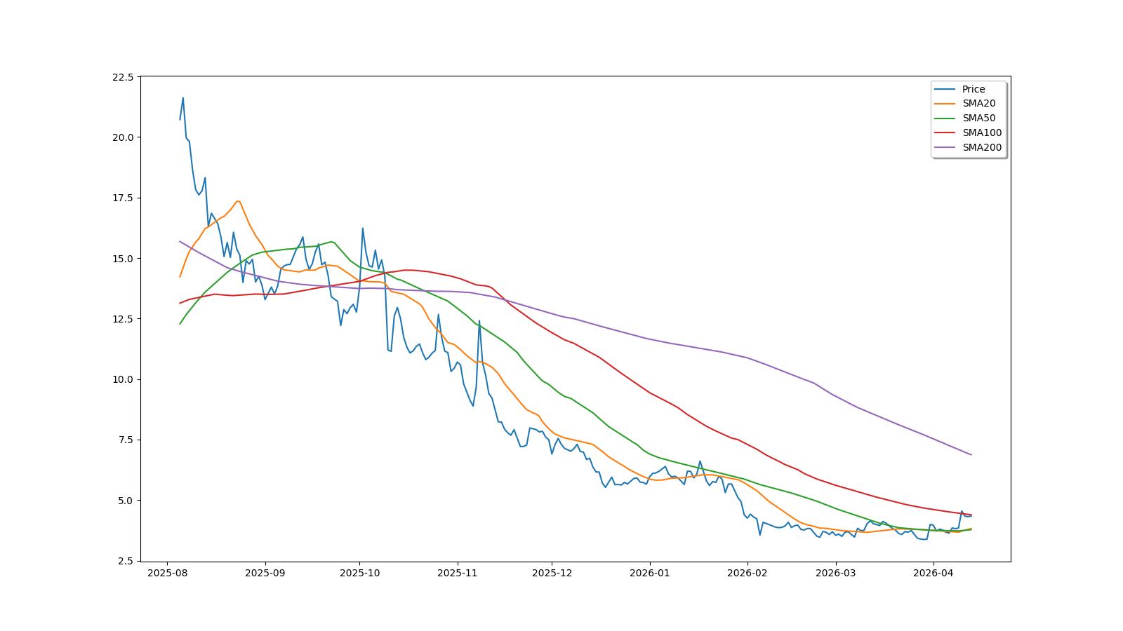 Illuvium Simple Moving Averages