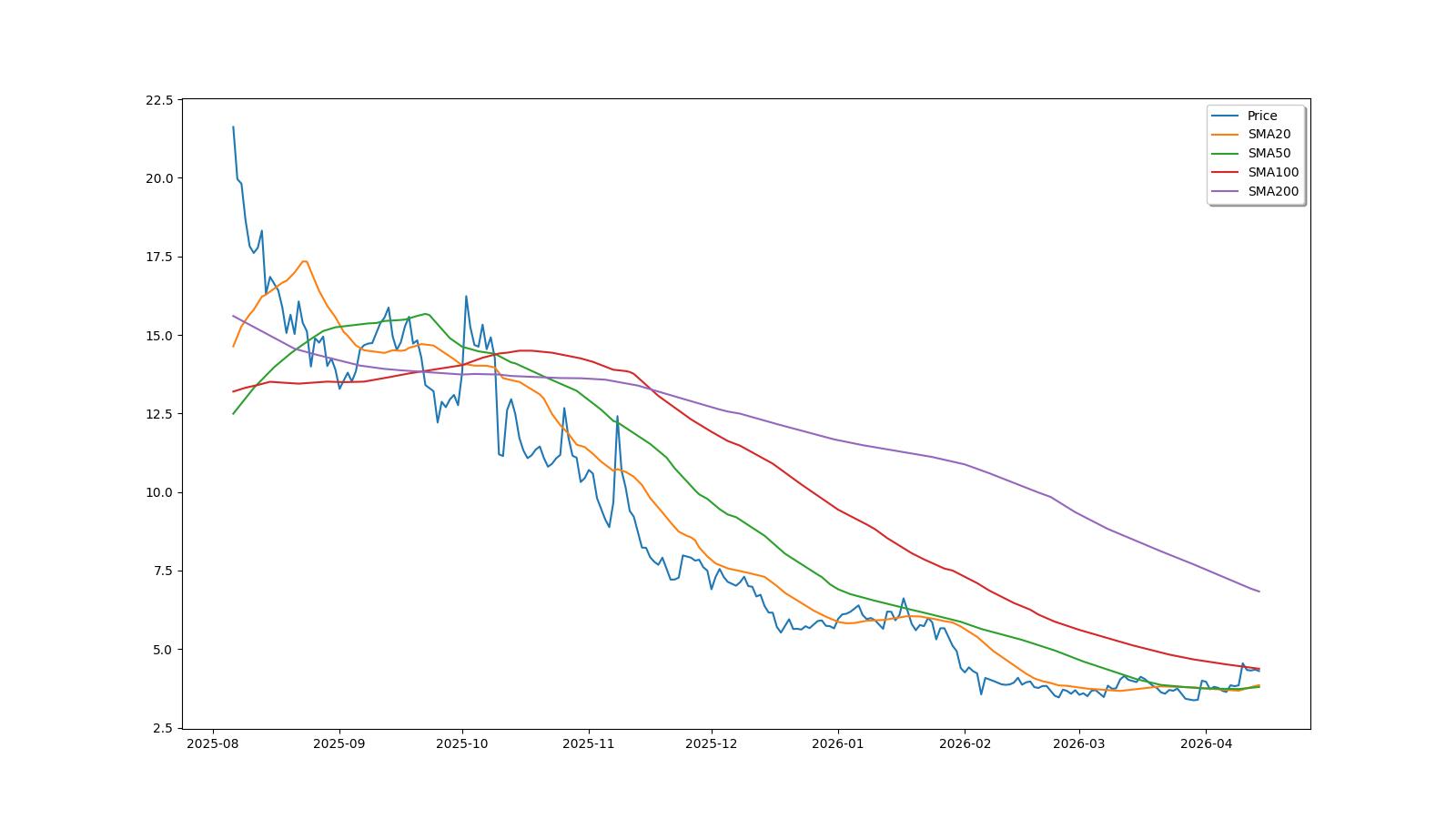 Illuvium Simple Moving Averages