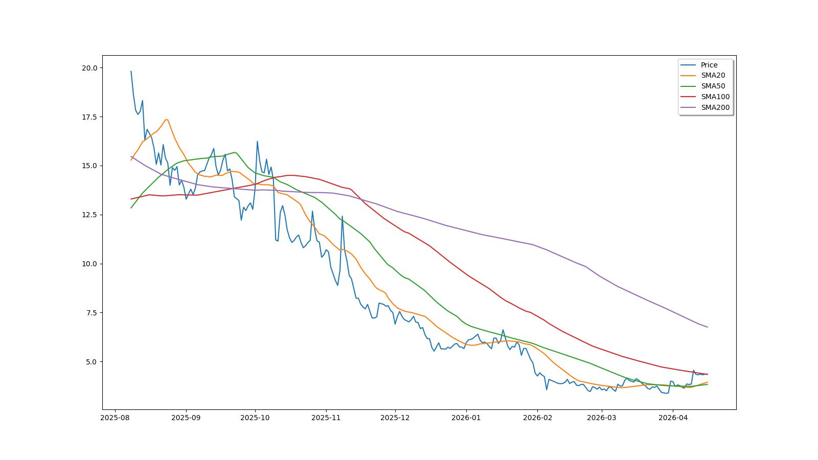 Illuvium Simple Moving Averages