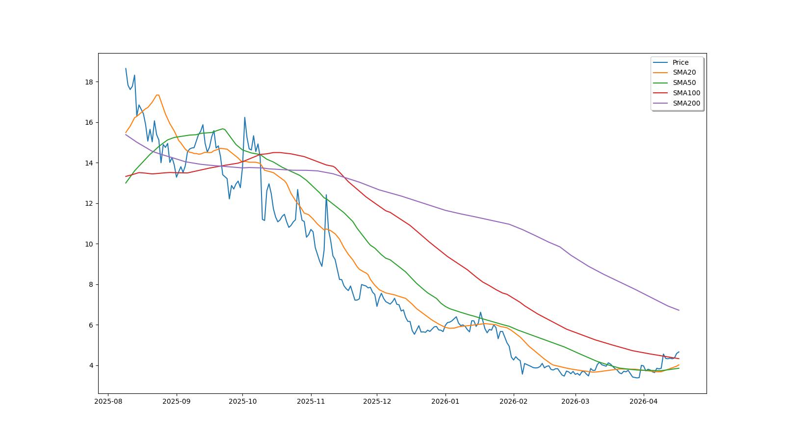Illuvium Simple Moving Averages