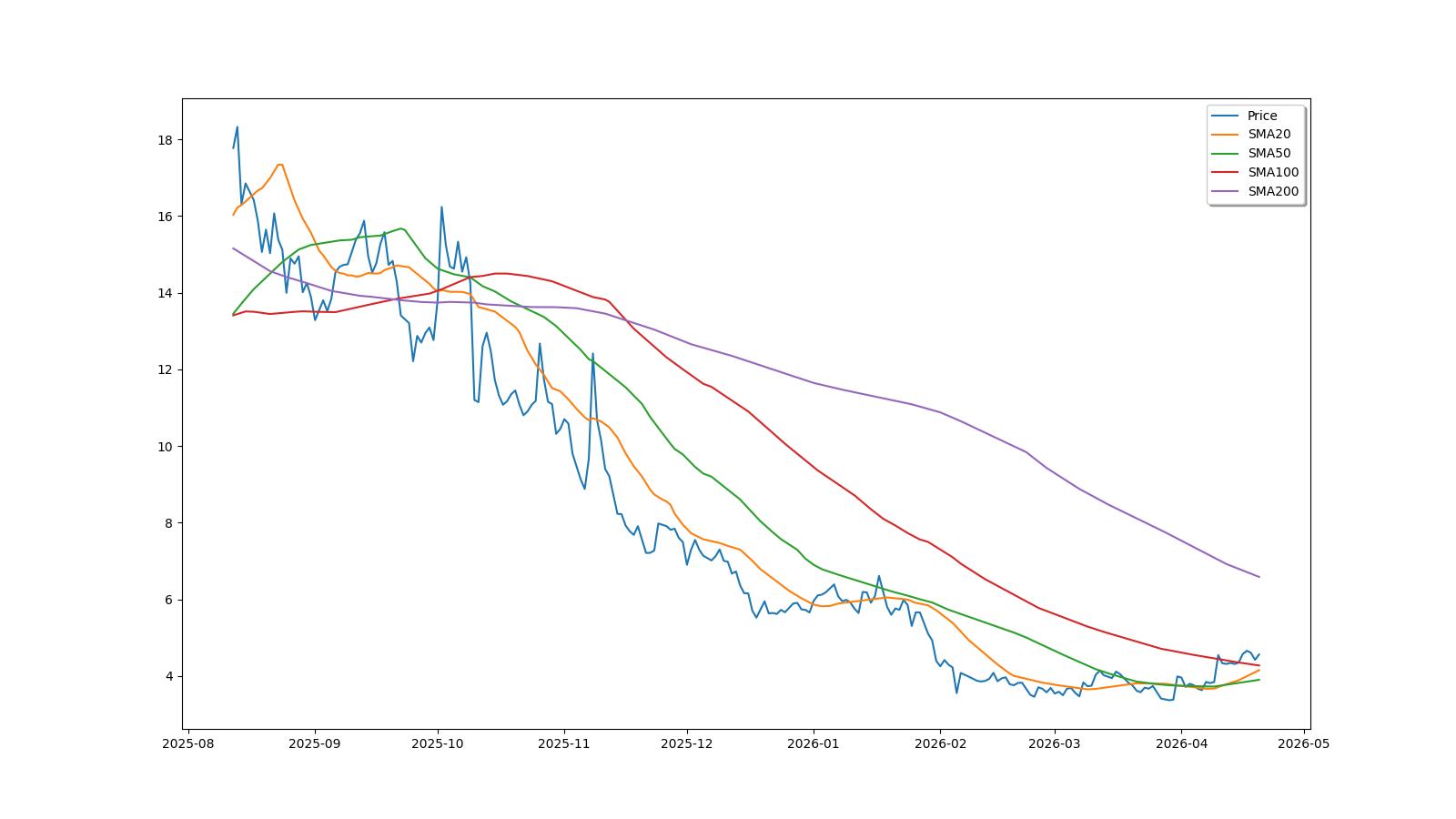 Illuvium Simple Moving Averages