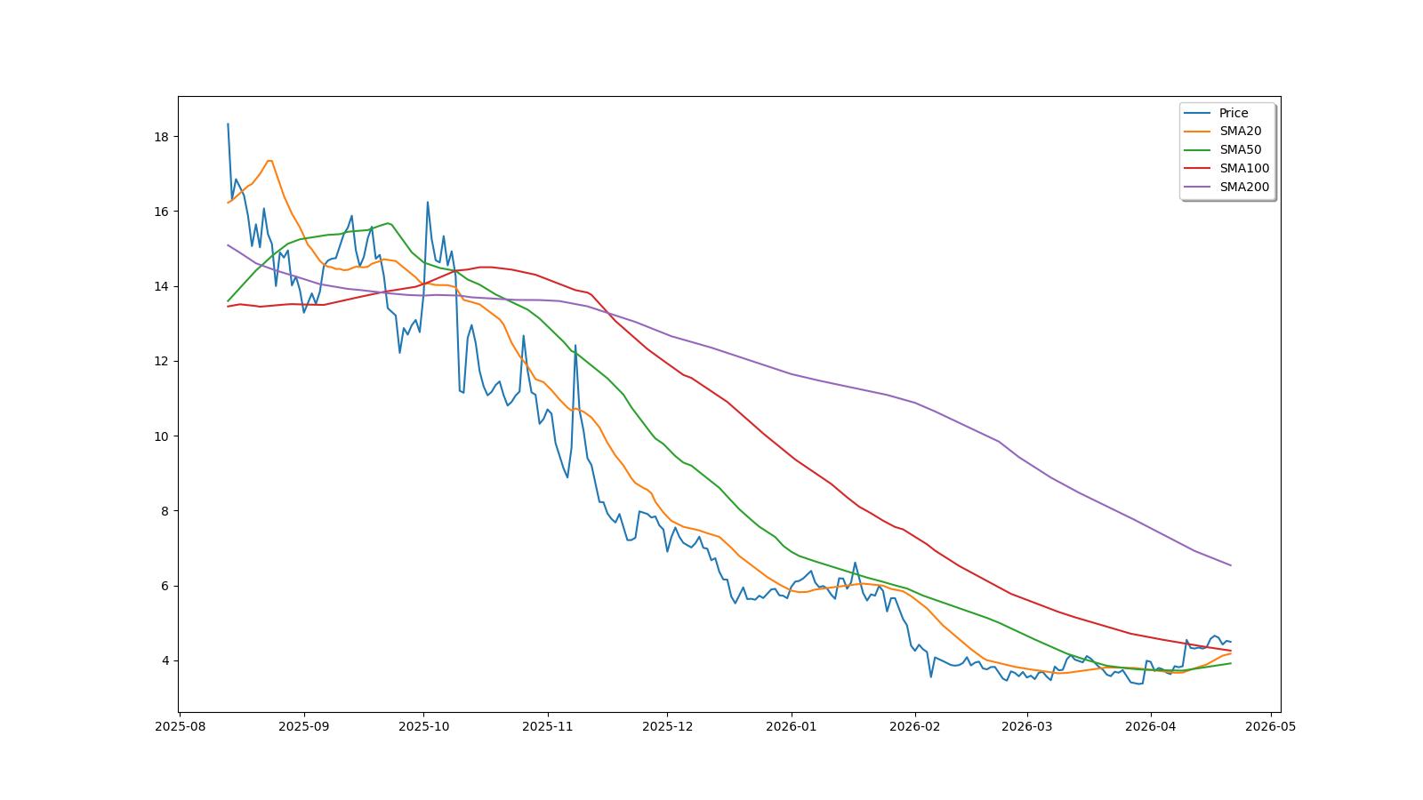 Illuvium Simple Moving Averages