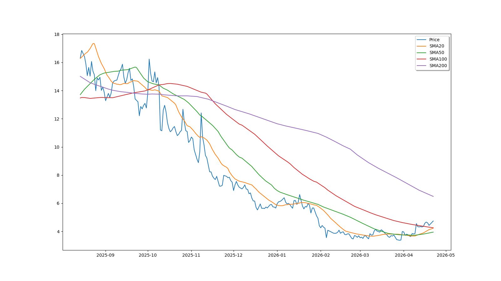 Illuvium Simple Moving Averages