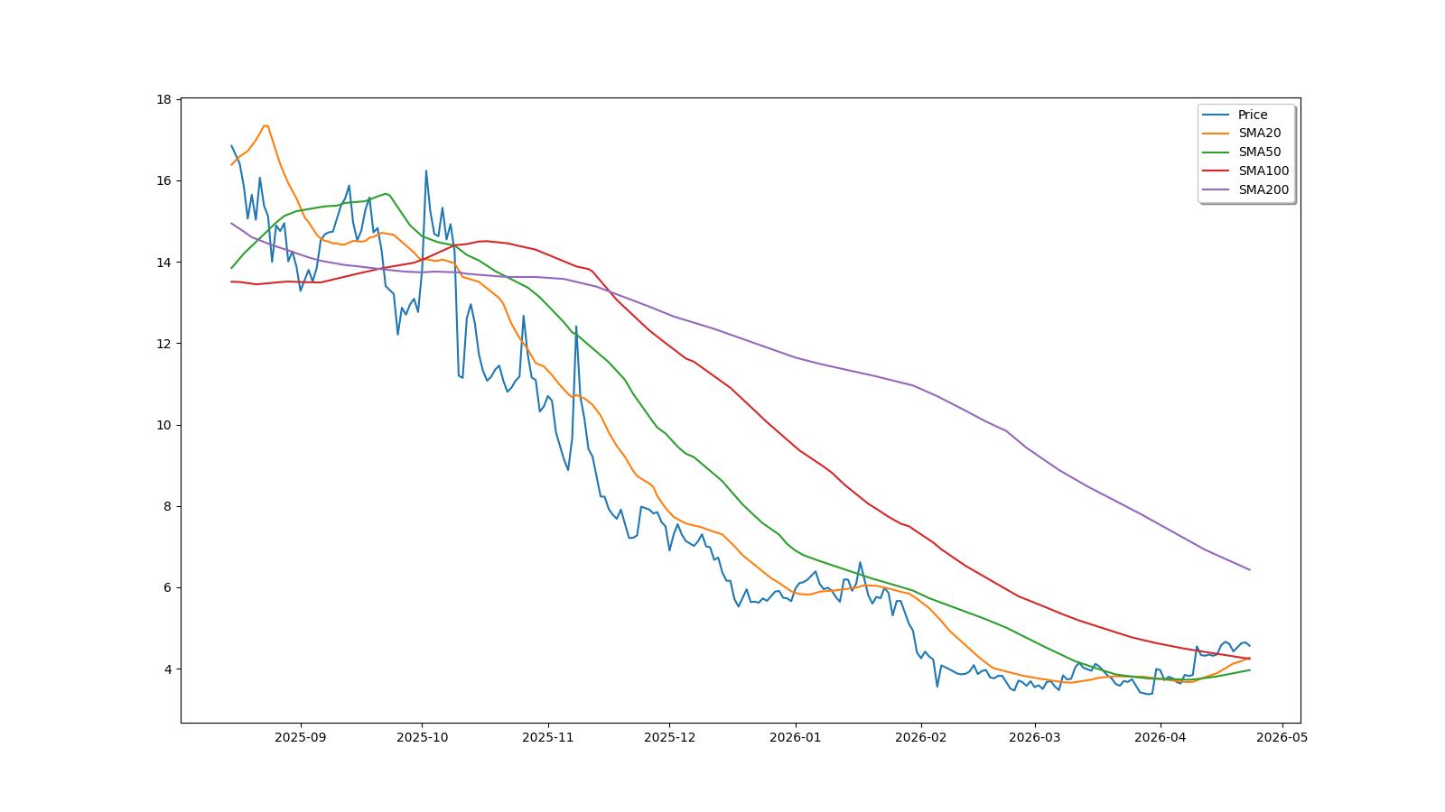 Illuvium Simple Moving Averages